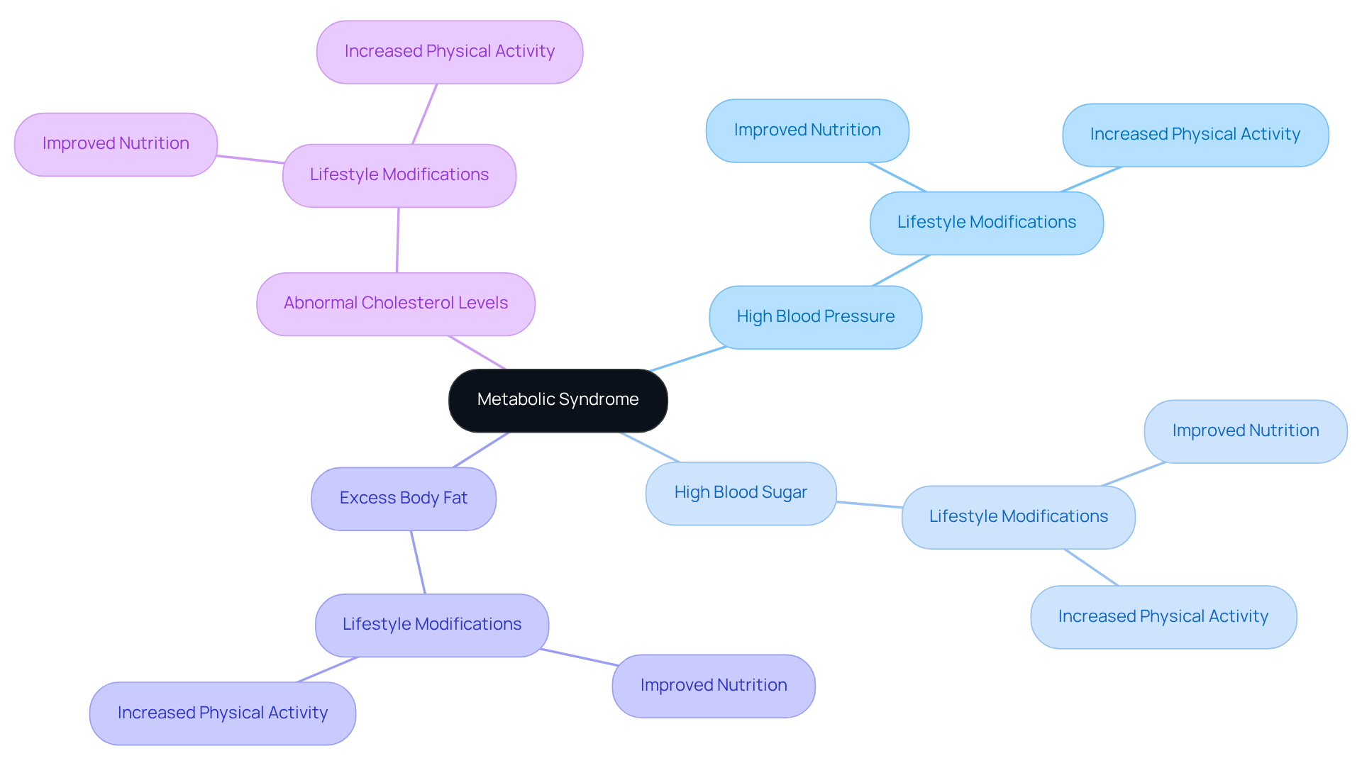 The center node represents metabolic syndrome, and the branches show the different risk factors that contribute to coronary artery disease. Each sub-branch indicates potential lifestyle changes to manage these risks.