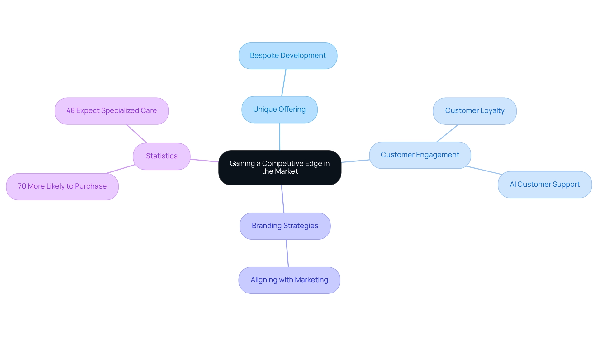 The central node represents the main topic, with branches illustrating key themes, and sub-branches providing supporting details and statistics.