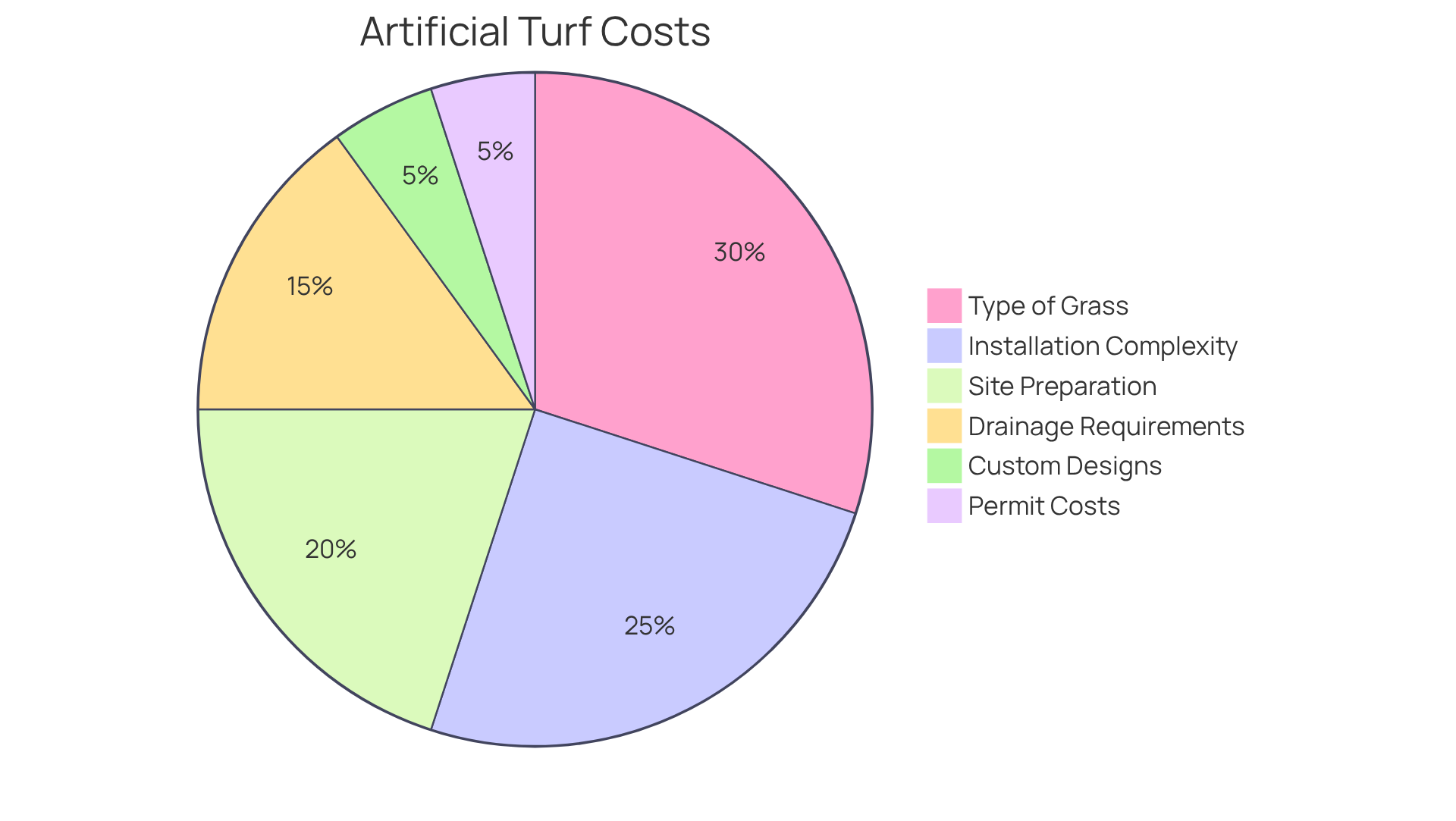 Each slice of the pie shows how much each factor contributes to the total cost of installing artificial turf. The bigger the slice, the more significant the impact on your budget!
