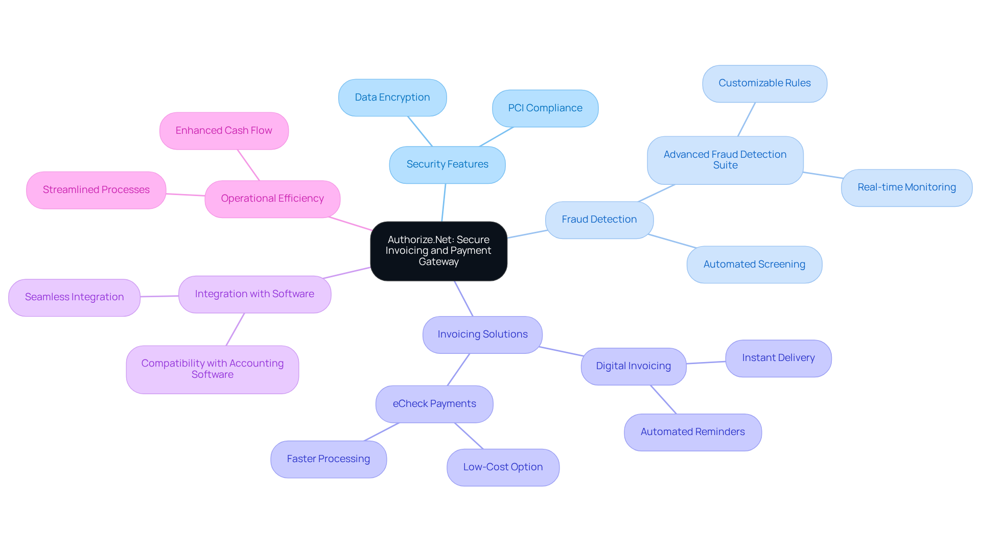 This mindmap starts with Authorize.Net at the center, showing how it supports accountants through various features. Each branch represents a key area of focus, helping you see how security, fraud detection, and integration work together to enhance invoicing processes.