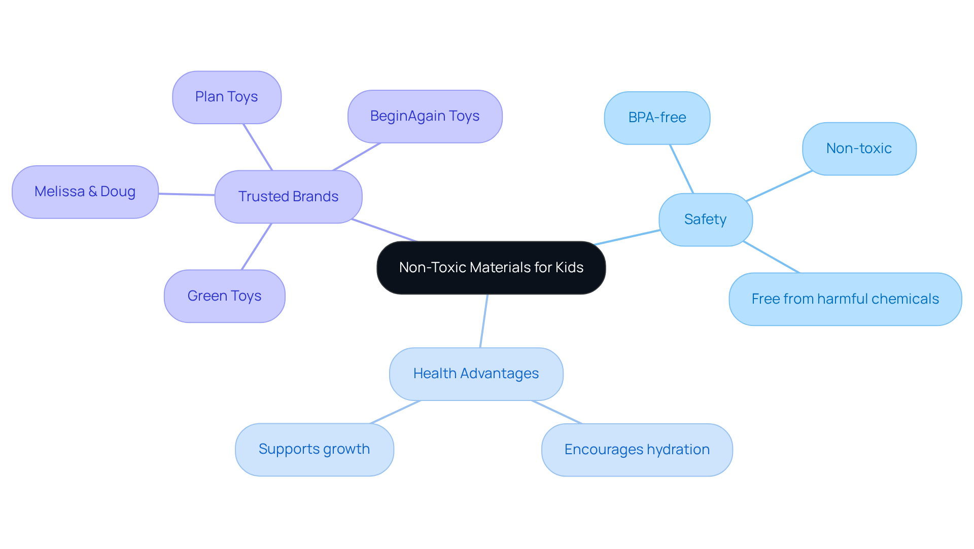 This mindmap shows how non-toxic materials relate to children's drinkware. Start at the center with the main idea, then follow the branches to explore safety features, health benefits, and trusted brands that prioritize your child's well-being. This mindmap shows how non-toxic materials relate to children's drinkware. Start at the center with the main idea, then follow the branches to explore safety features, health benefits, and trusted brands that prioritize your child's well-being.