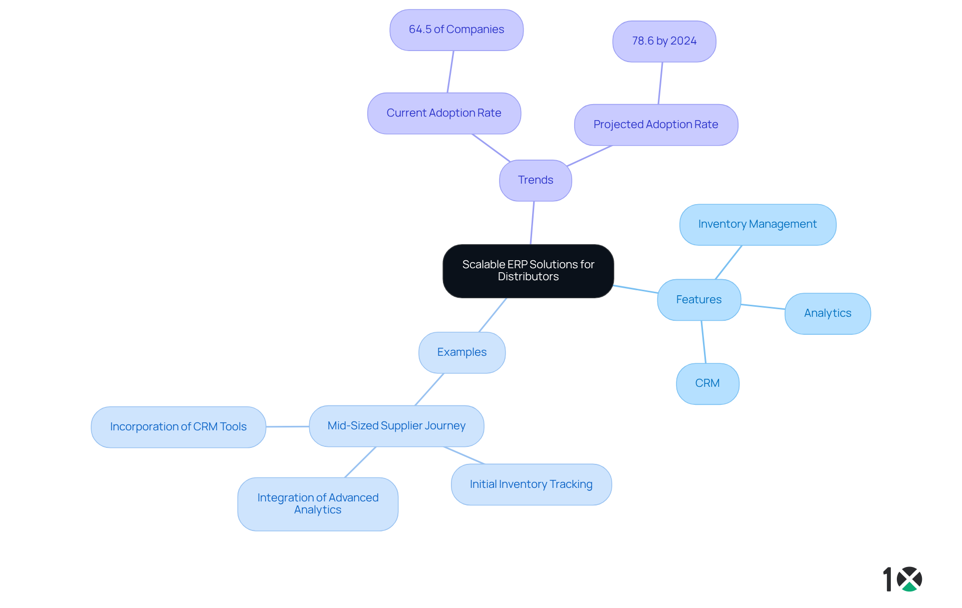 The central node represents scalable ERP solutions, with branches illustrating the main features, real-world examples, and current trends. Each color-coded branch helps you navigate through the various aspects of ERP systems and their importance to distributors.