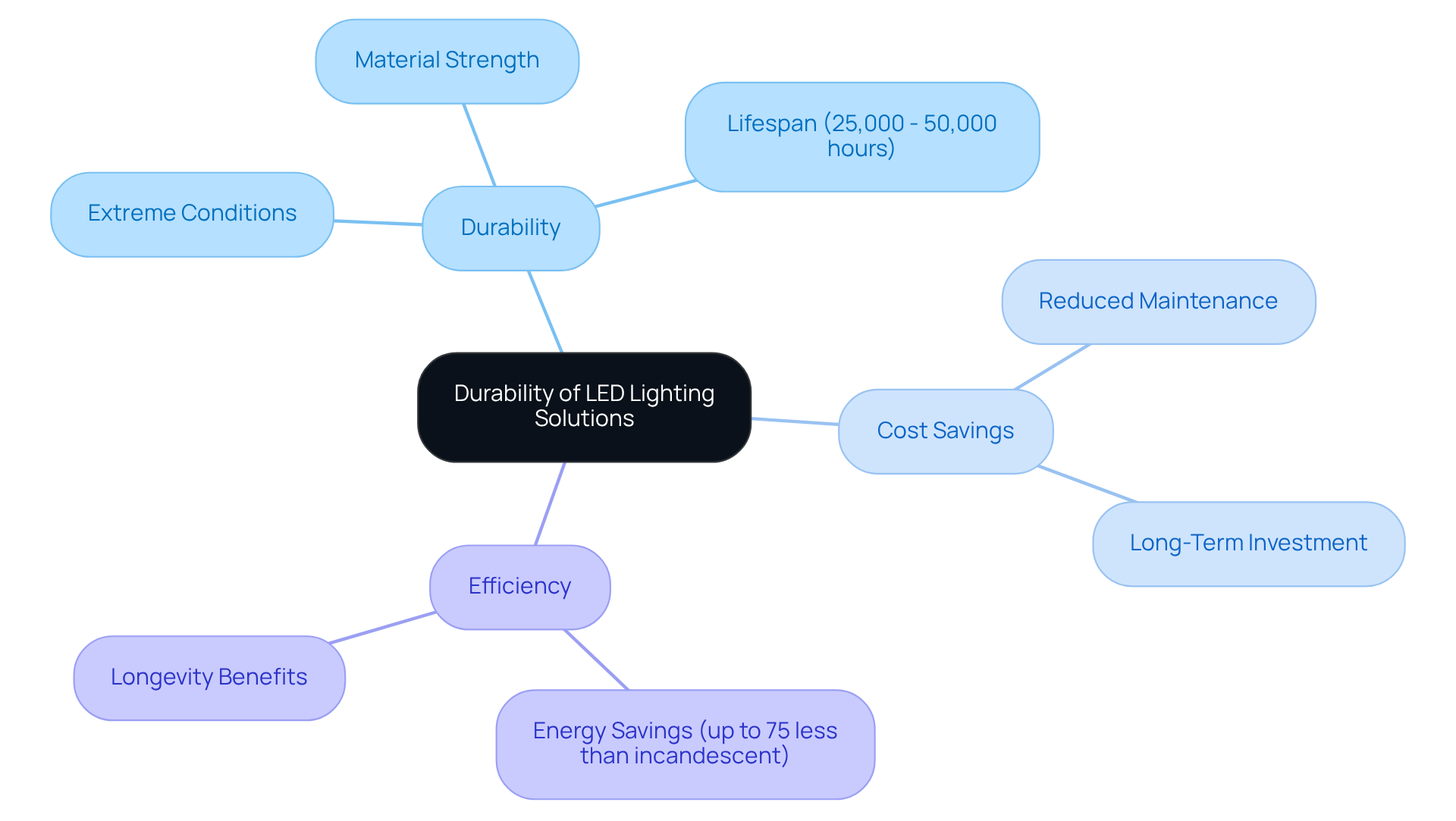 The central idea is the durability of LED lighting. Each branch explores different benefits — for example, the lifespan shows how long the lights last, while cost savings illustrate the financial benefits over time.