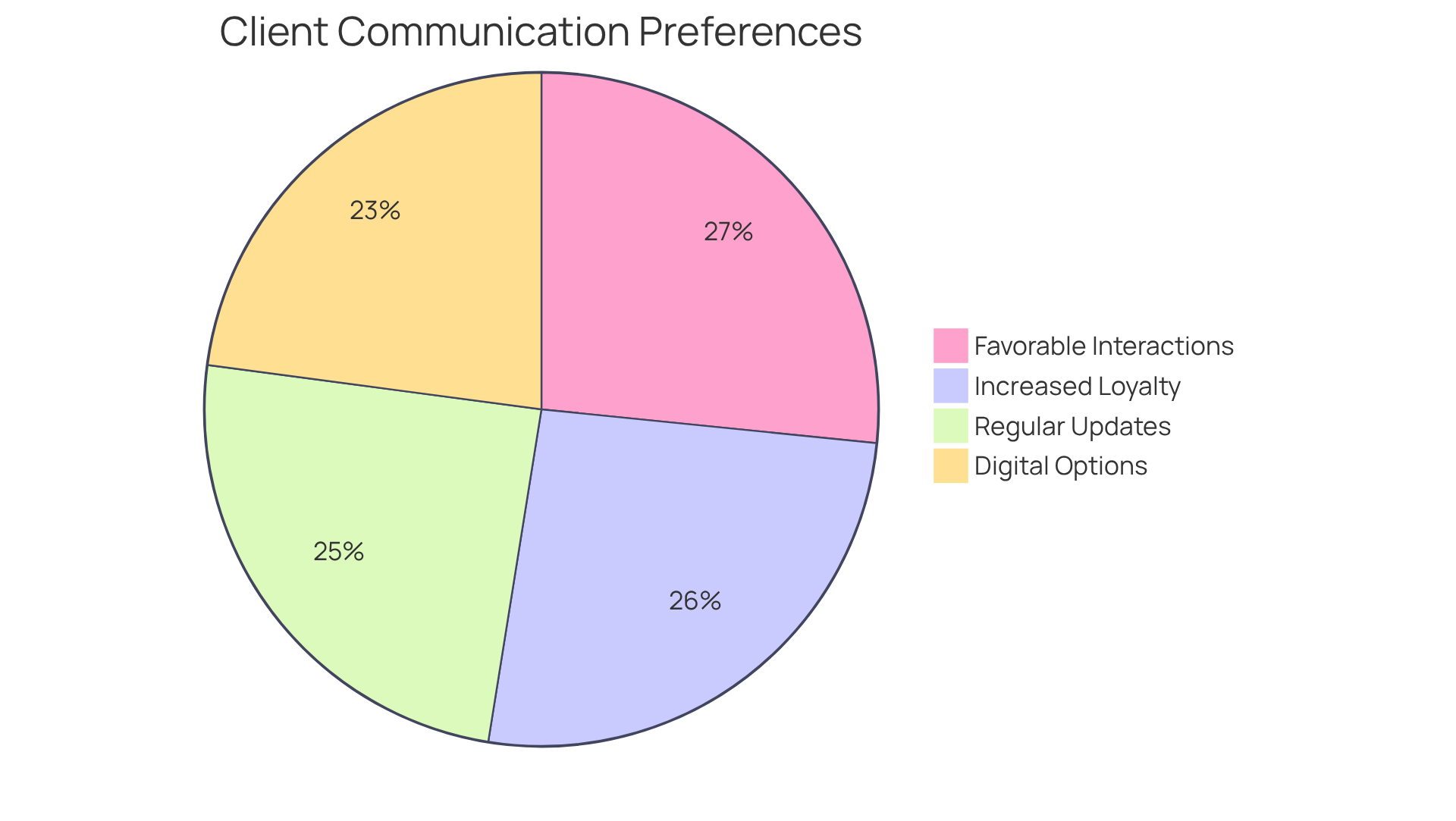 Each slice of the pie shows how many clients value different aspects of communication - the larger the slice, the more important that factor is for client satisfaction.