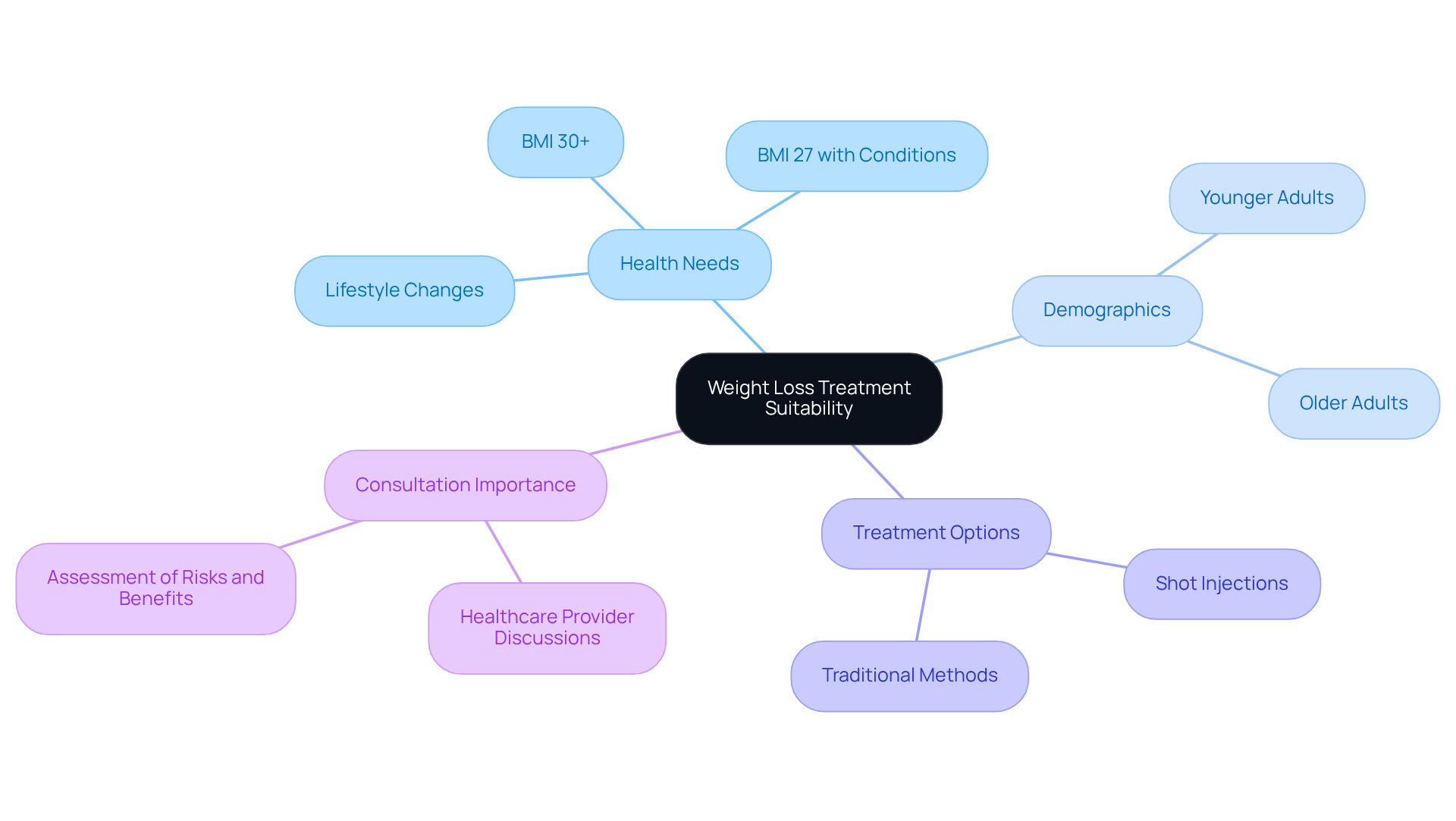 This mindmap helps you explore how different health needs and demographics influence the choice of weight loss treatments. Start at the center with the main topic, then follow the branches to see how various factors like age and BMI affect treatment options and the importance of consulting healthcare providers.