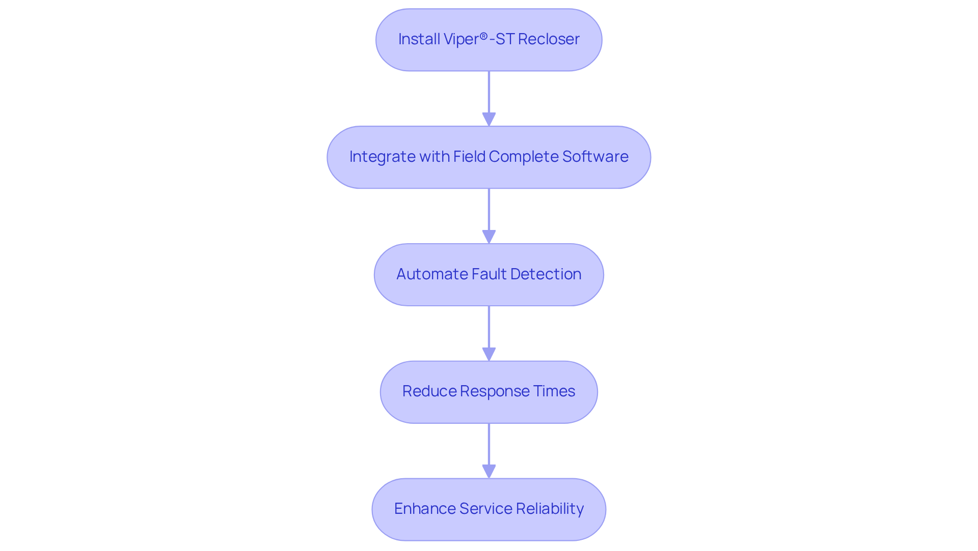 Follow the arrows to understand how integrating the Viper®-ST recloser with Field Complete software leads to improved operational efficiency and customer satisfaction.