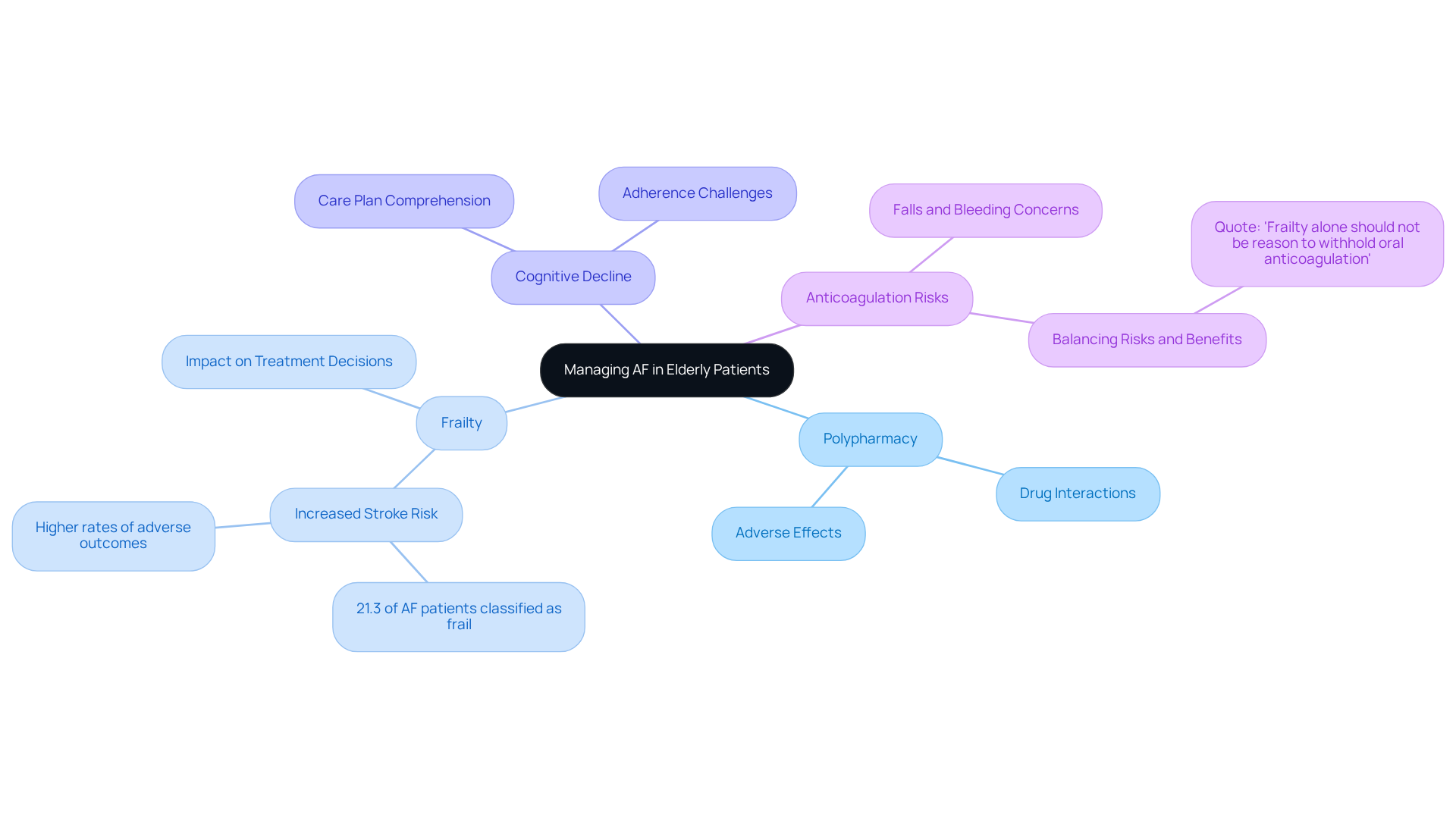 This mindmap starts with the main topic at the center and branches out to show various challenges faced by elderly patients with AF. Each branch represents a different challenge, and the sub-branches provide more details or statistics related to those challenges. This layout helps visualize how these issues are interconnected and highlights the importance of personalized care.