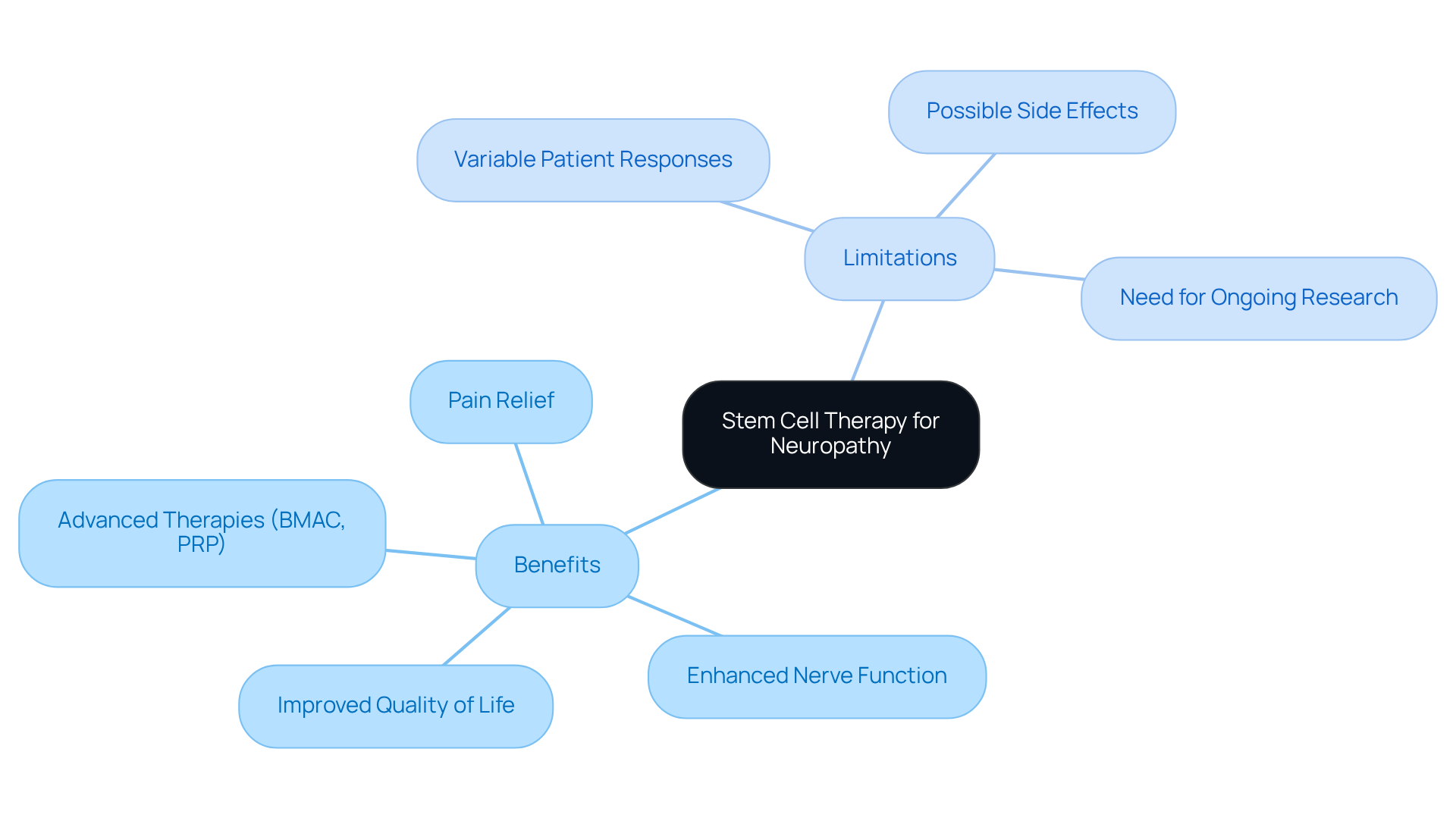 This mindmap shows the key benefits and limitations of stem cell therapy for neuropathy. The green branches highlight the positive aspects, like pain relief and improved nerve function, while the red branches outline the potential downsides, such as variable responses and side effects. Follow the branches to understand the full scope of this treatment option.