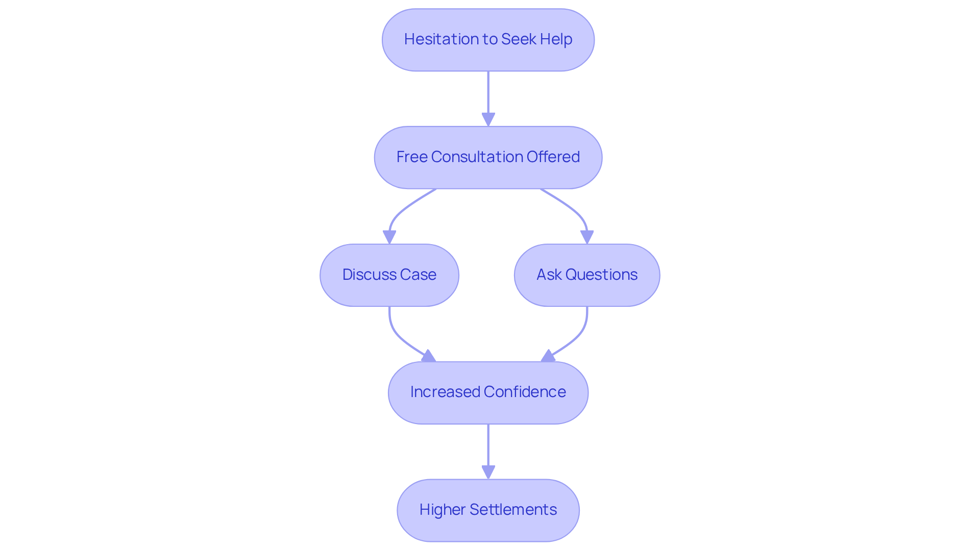 This flowchart illustrates the journey from feeling hesitant about seeking legal help to gaining confidence through free consultations. Each step shows how taking action can lead to better outcomes, like higher settlements.
