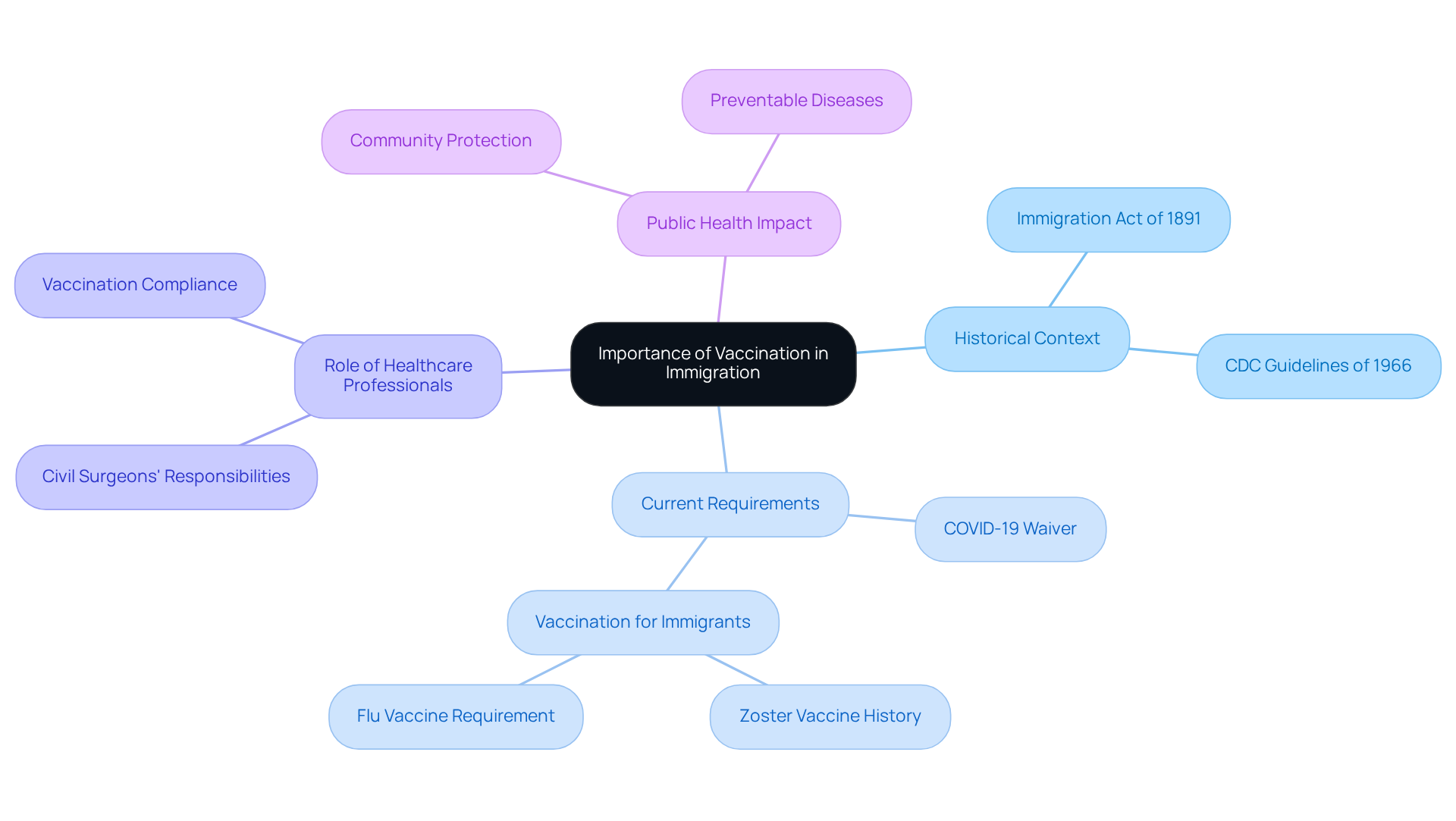 This mindmap illustrates the key aspects of vaccination in immigration. Start at the center with the main topic, then explore the branches to see historical milestones, current vaccination requirements, and the roles of healthcare professionals in ensuring public health.