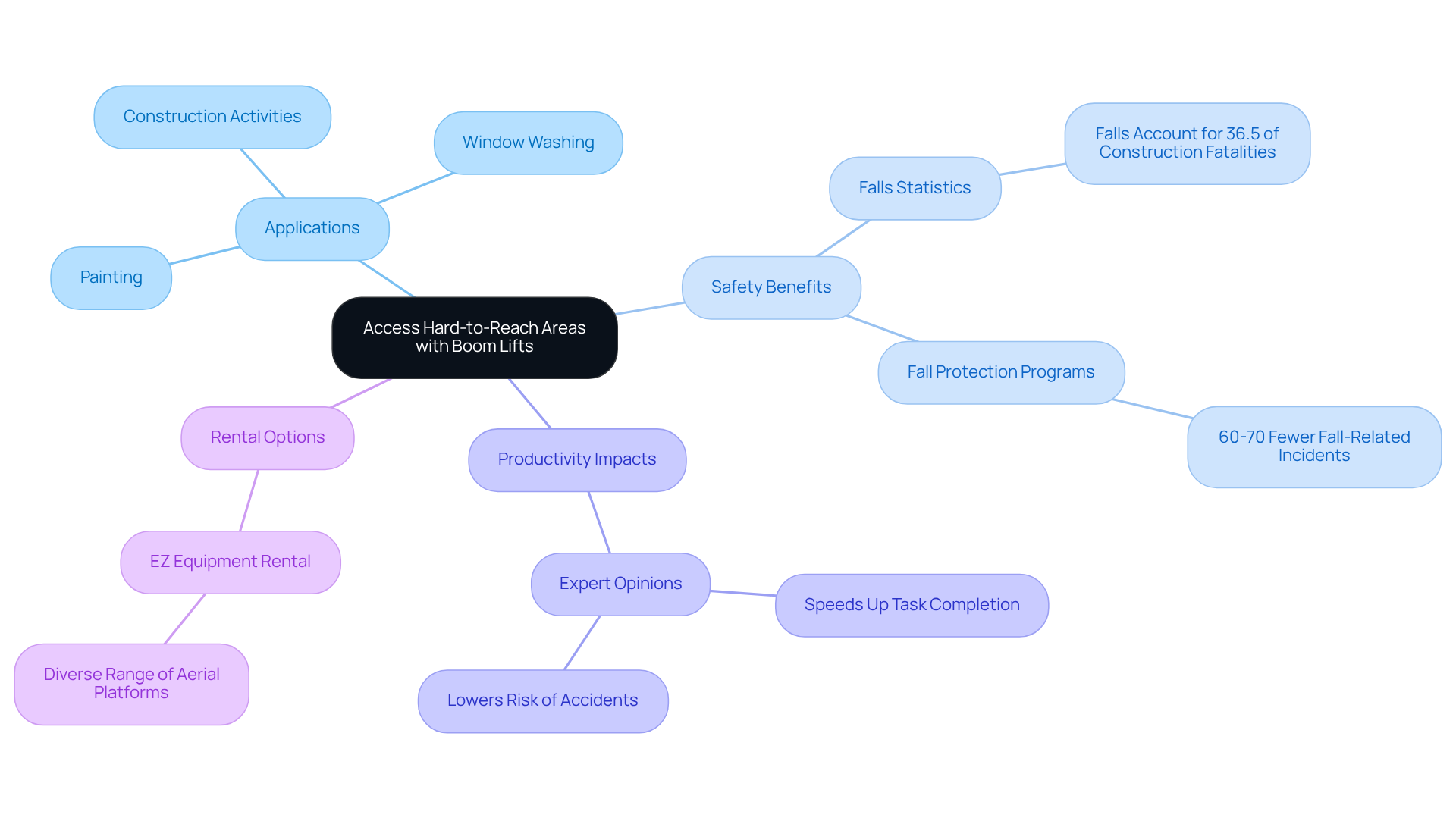 The central node represents the main topic, while branches show different aspects of boom lifts, such as their applications, safety benefits, and how they enhance productivity. Each color-coded branch helps you easily identify related information. The central node represents the main topic, while branches show different aspects of boom lifts, such as their applications, safety benefits, and how they enhance productivity. Each color-coded branch helps you easily identify related information.