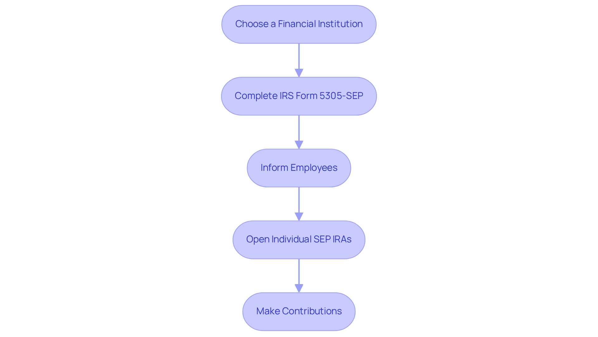 When Are SEP IRA Contributions Due? Key Deadlines Explained - Bright ...