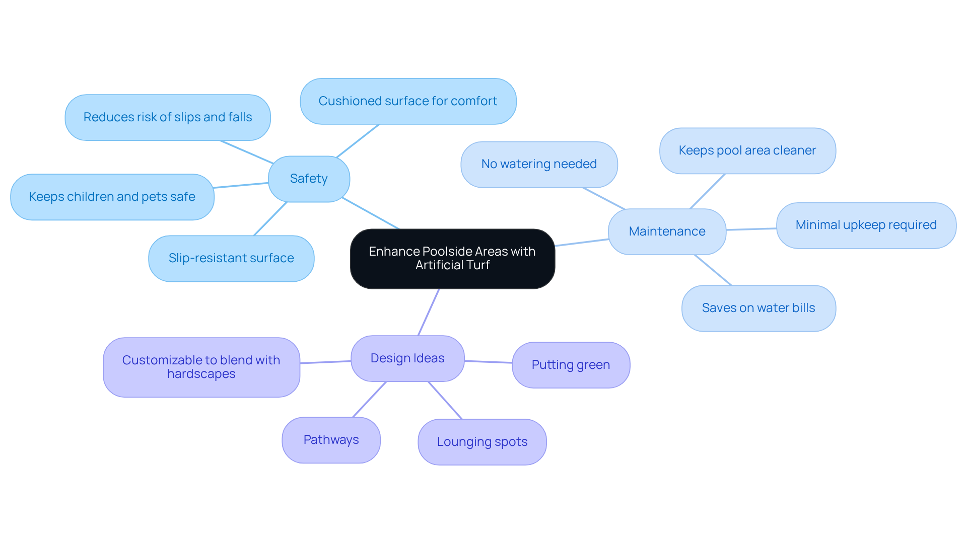 The central idea is about improving poolside areas with artificial turf. Each branch shows a different aspect: safety features, maintenance benefits, and creative design ideas. Follow the branches to explore how artificial turf can transform your outdoor space.