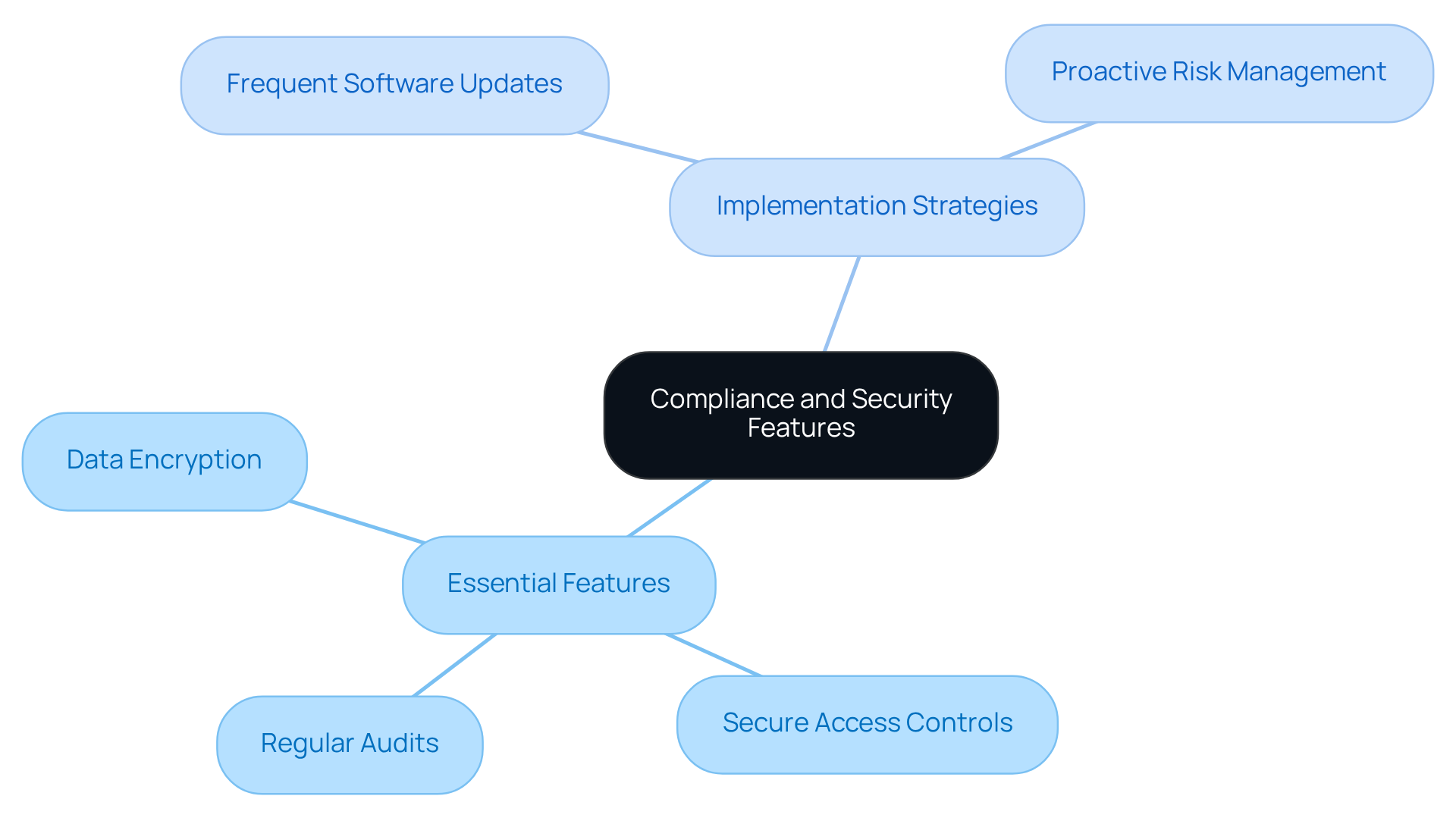 This mindmap illustrates how compliance and security features are interconnected. Start at the center with the main focus on protecting patient data, then explore the essential features and strategies that support this goal. Each branch represents a key aspect of maintaining security in mental health clinics.