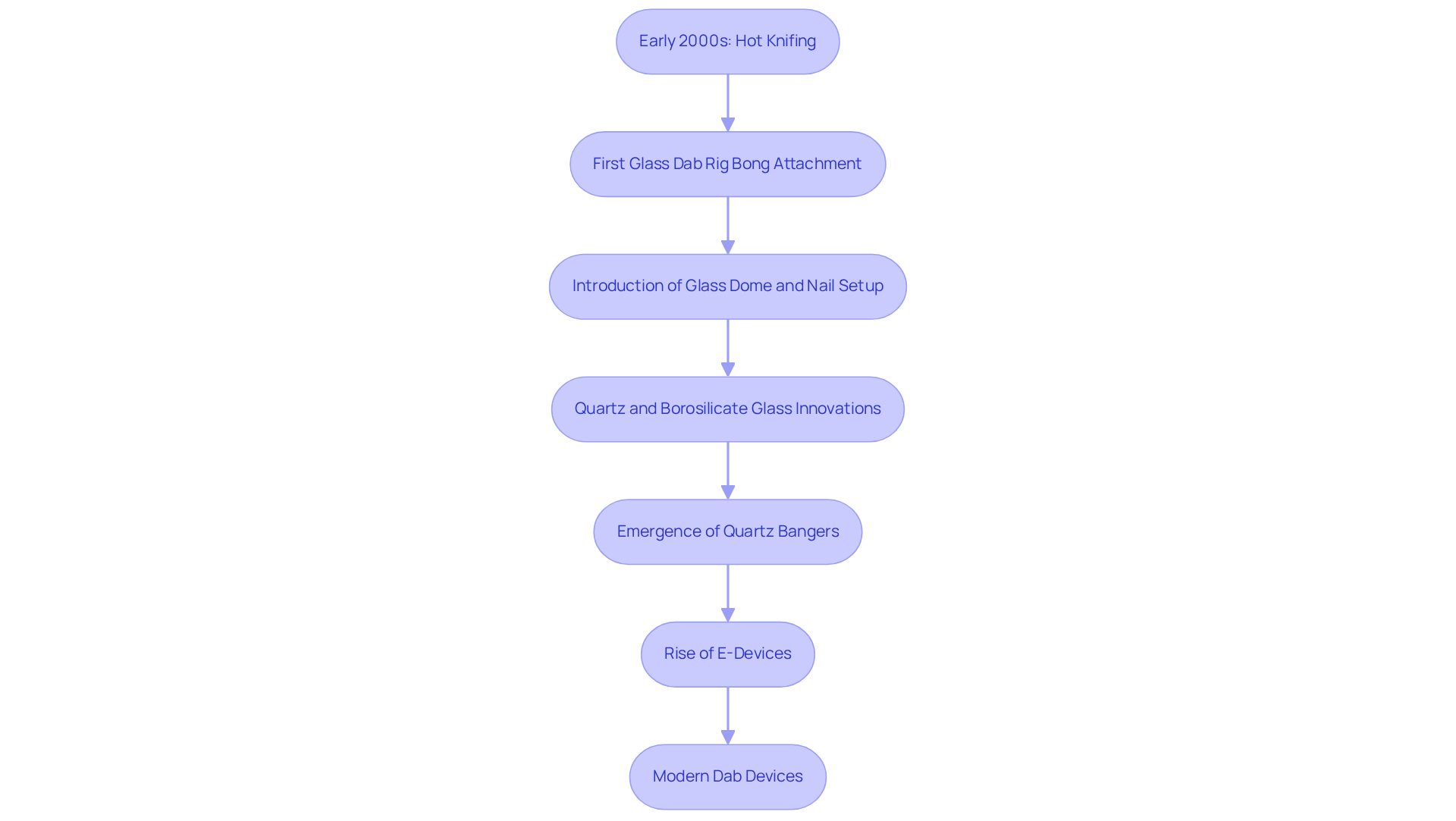 Follow the arrows to see how dab rigs have evolved over time, from early methods to the latest innovations. Each step represents a significant development in the technology and design of dab devices. Follow the arrows to see how dab rigs have evolved over time, from early methods to the latest innovations. Each step represents a significant development in the technology and design of dab devices.