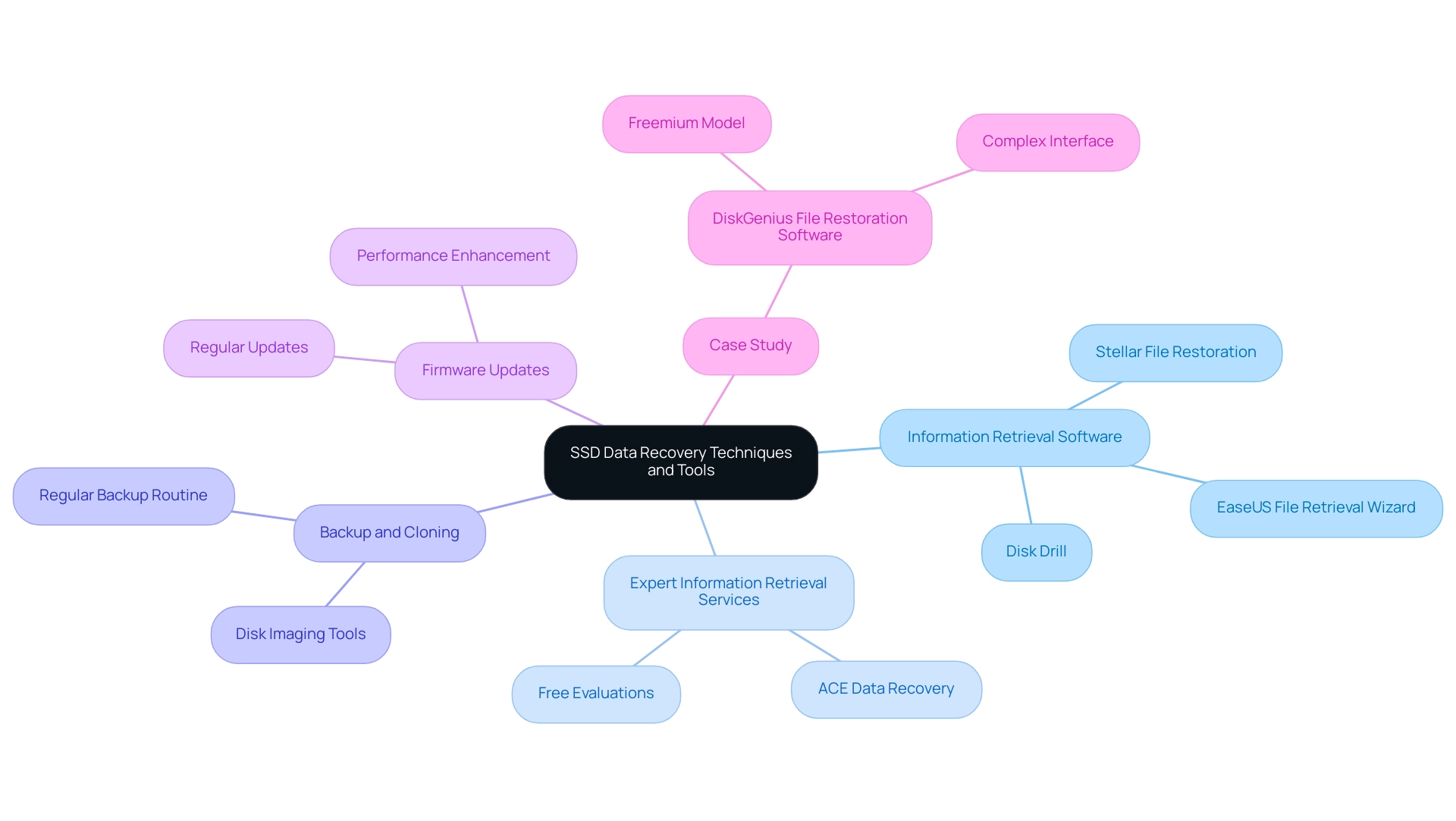 Each branch represents a category of recovery techniques, with sub-branches providing specific examples or details related to that category.