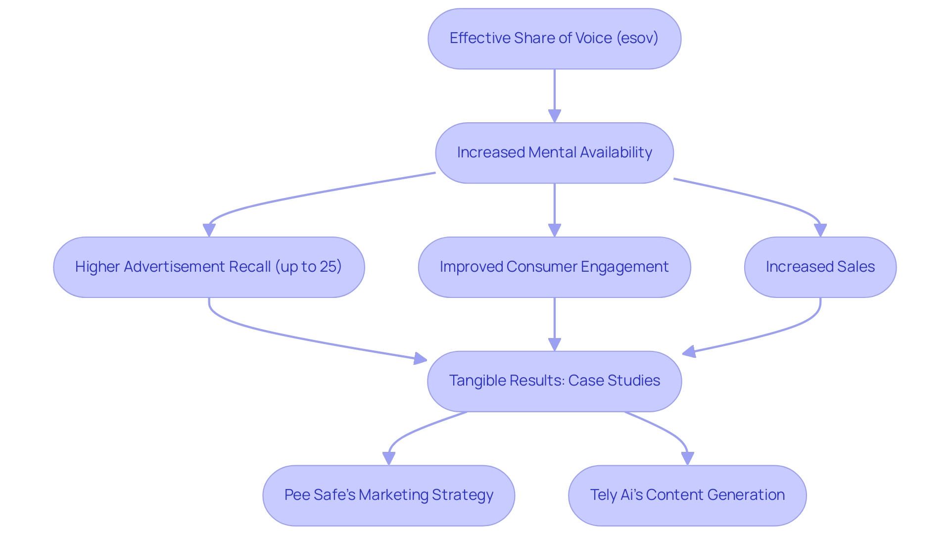 Each box represents a key concept or outcome in the marketing process, with arrows indicating the flow from esov to various marketing outcomes and case studies.