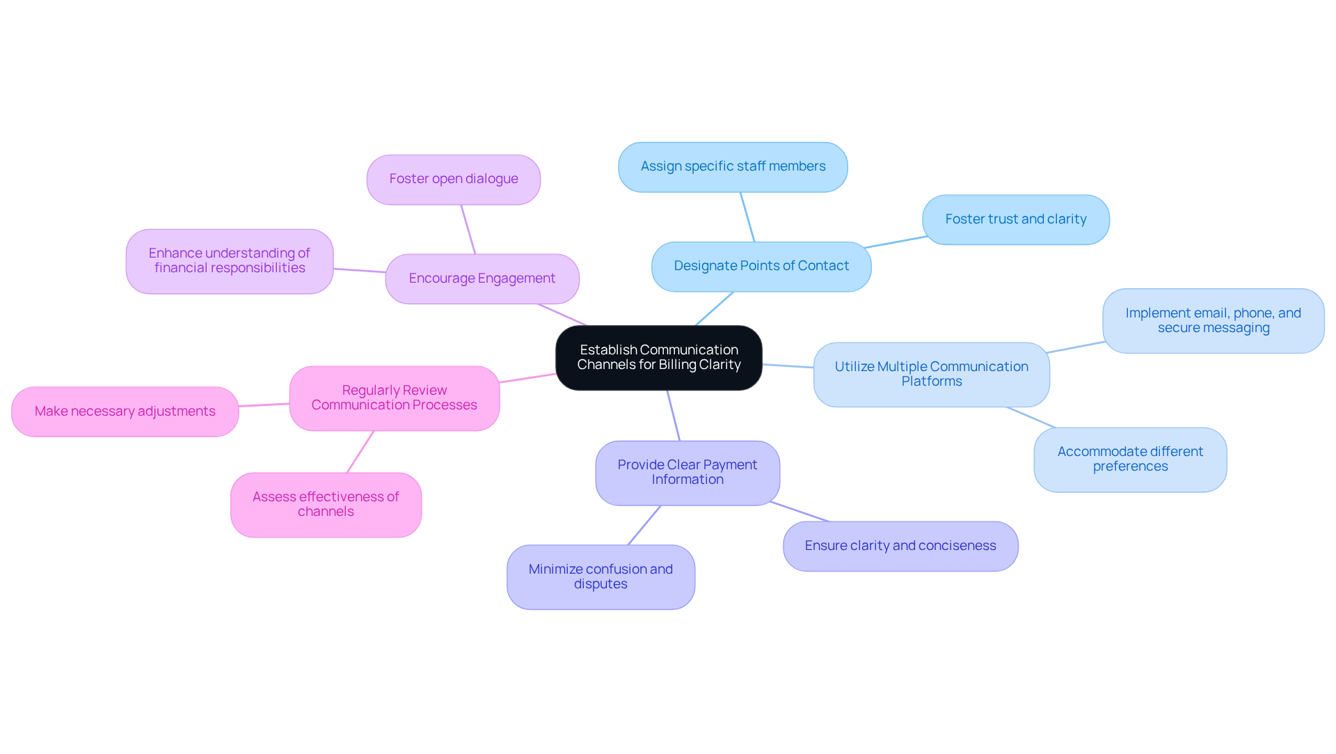 This mindmap starts with the main goal of improving communication for billing clarity. Each branch represents a strategy to achieve this goal, and the sub-branches provide more details on how to implement these strategies. Follow the branches to see how each strategy connects to the overall aim of enhancing patient satisfaction and operational efficiency.