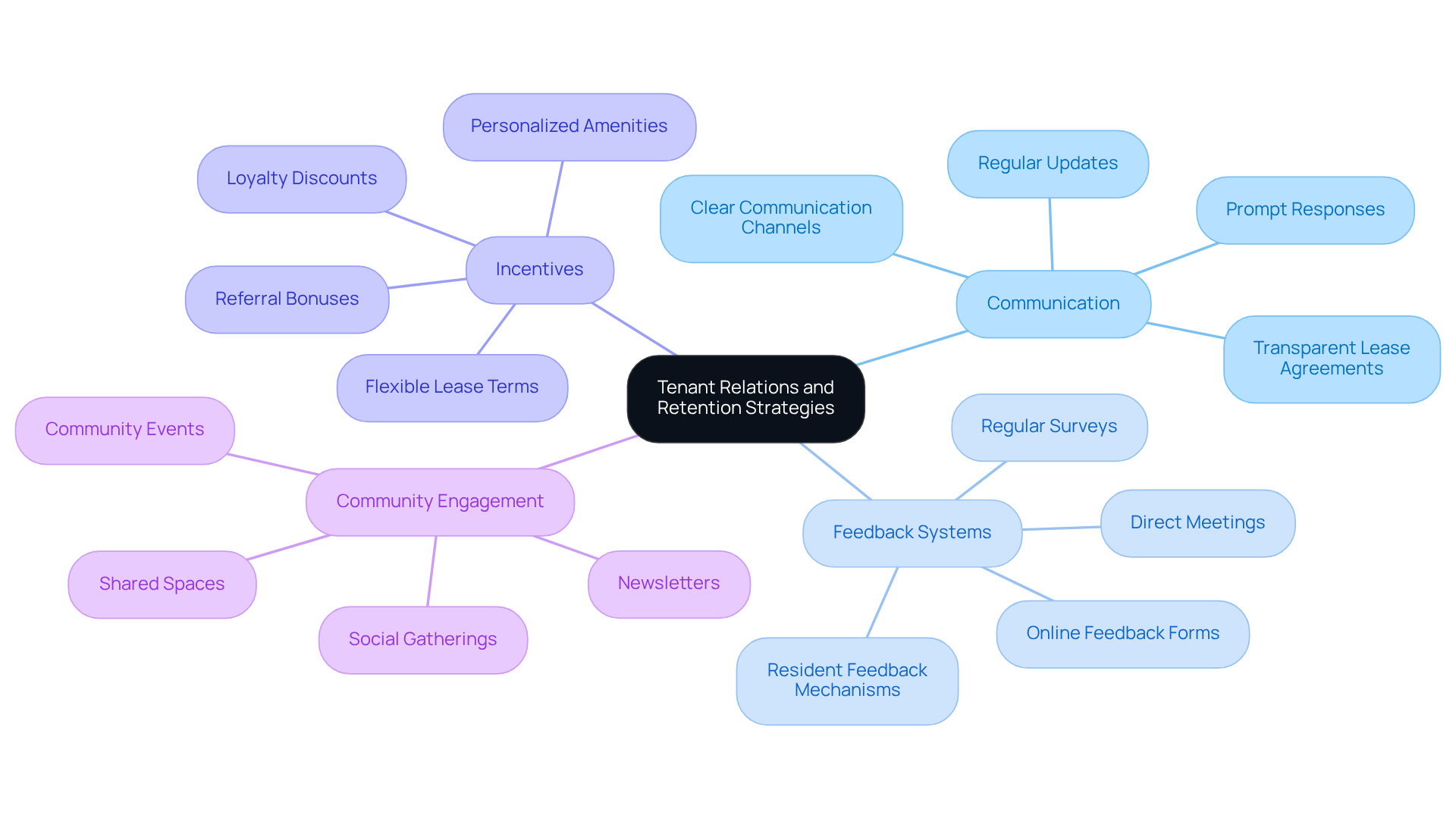 This mindmap starts with the main goal of enhancing tenant relations at the center. Each branch represents a key strategy, and the sub-branches show specific actions you can take. Follow the branches to see how each strategy contributes to keeping tenants happy and reducing turnover. This mindmap starts with the main goal of enhancing tenant relations at the center. Each branch represents a key strategy, and the sub-branches show specific actions you can take. Follow the branches to see how each strategy contributes to keeping tenants happy and reducing turnover.