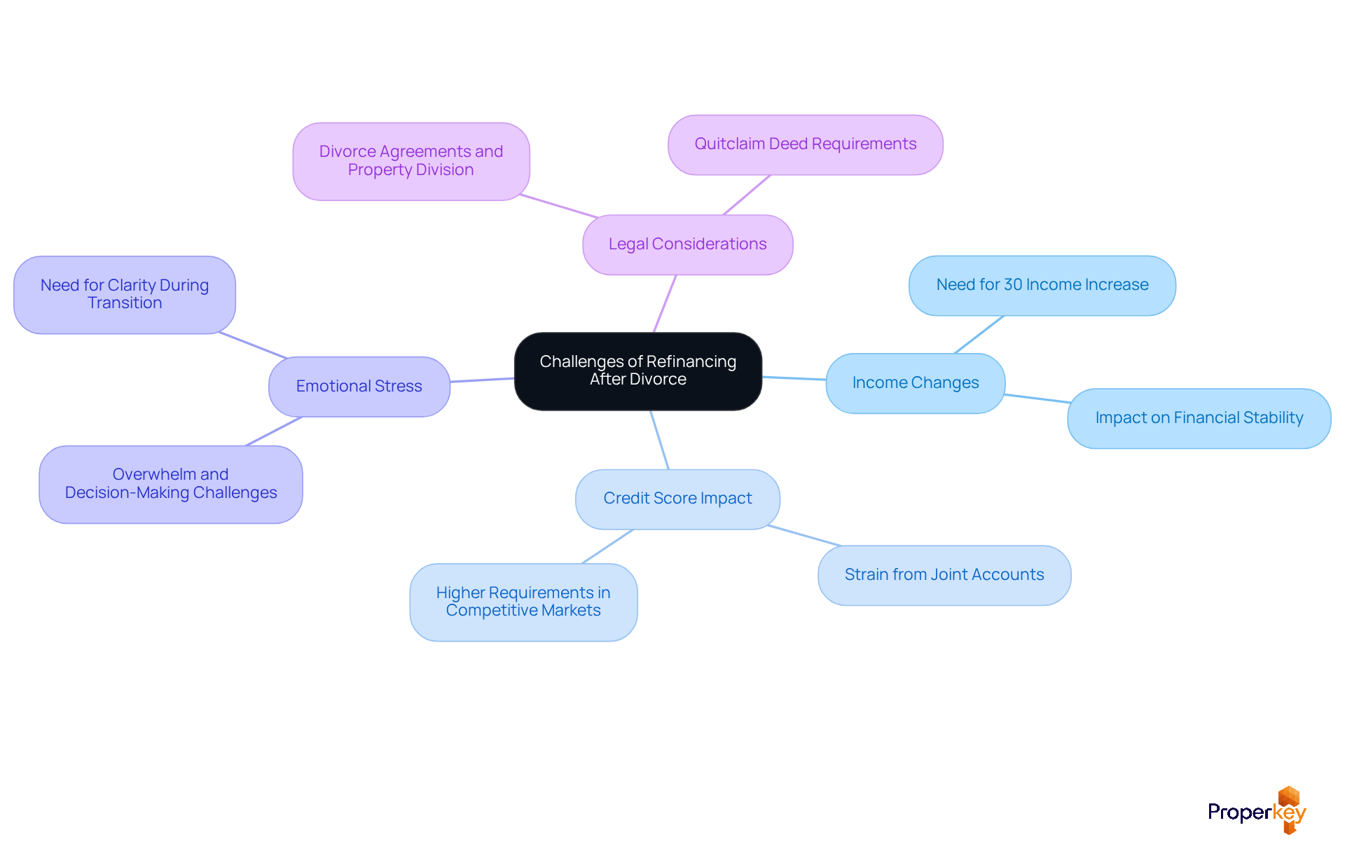 This mindmap illustrates the key challenges you may face when refinancing after a divorce. Each main branch represents a significant issue, and the sub-branches provide more details. Follow the branches to understand how these challenges connect and what you need to consider for a smoother refinancing process.
