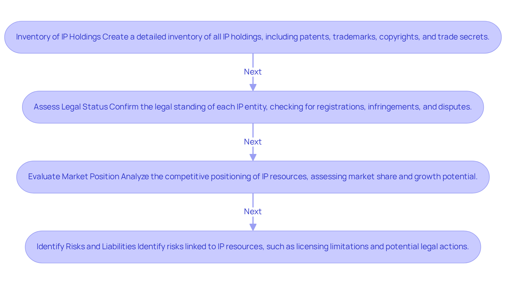 Each box represents a crucial step in the due diligence process for valuing intellectual property. Follow the arrows to see how each step leads to the next, ensuring a thorough and accurate valuation.