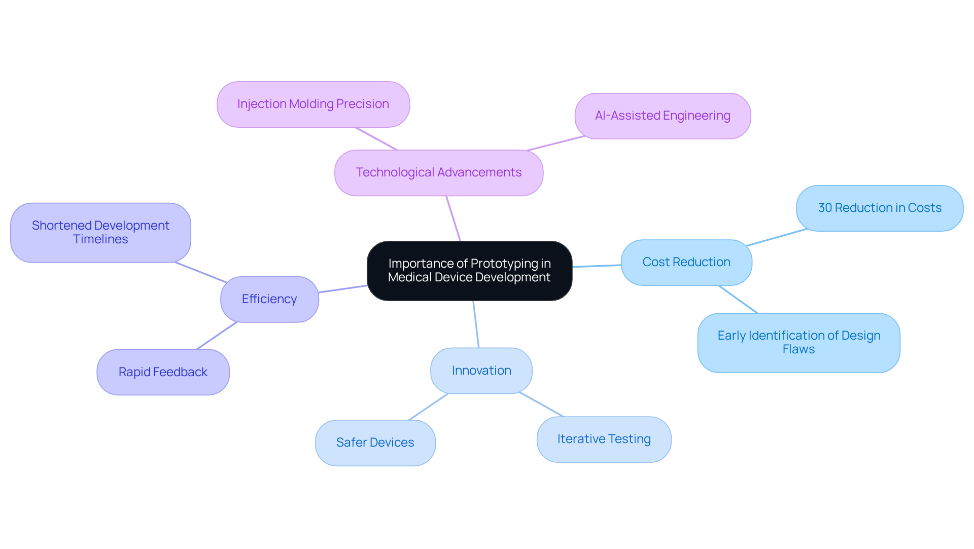 The central node represents the main topic, while the branches show the key benefits and advancements related to prototyping. Each branch highlights a specific aspect, making it easy to understand how they contribute to the overall importance of prototyping. The central node represents the main topic, while the branches show the key benefits and advancements related to prototyping. Each branch highlights a specific aspect, making it easy to understand how they contribute to the overall importance of prototyping.