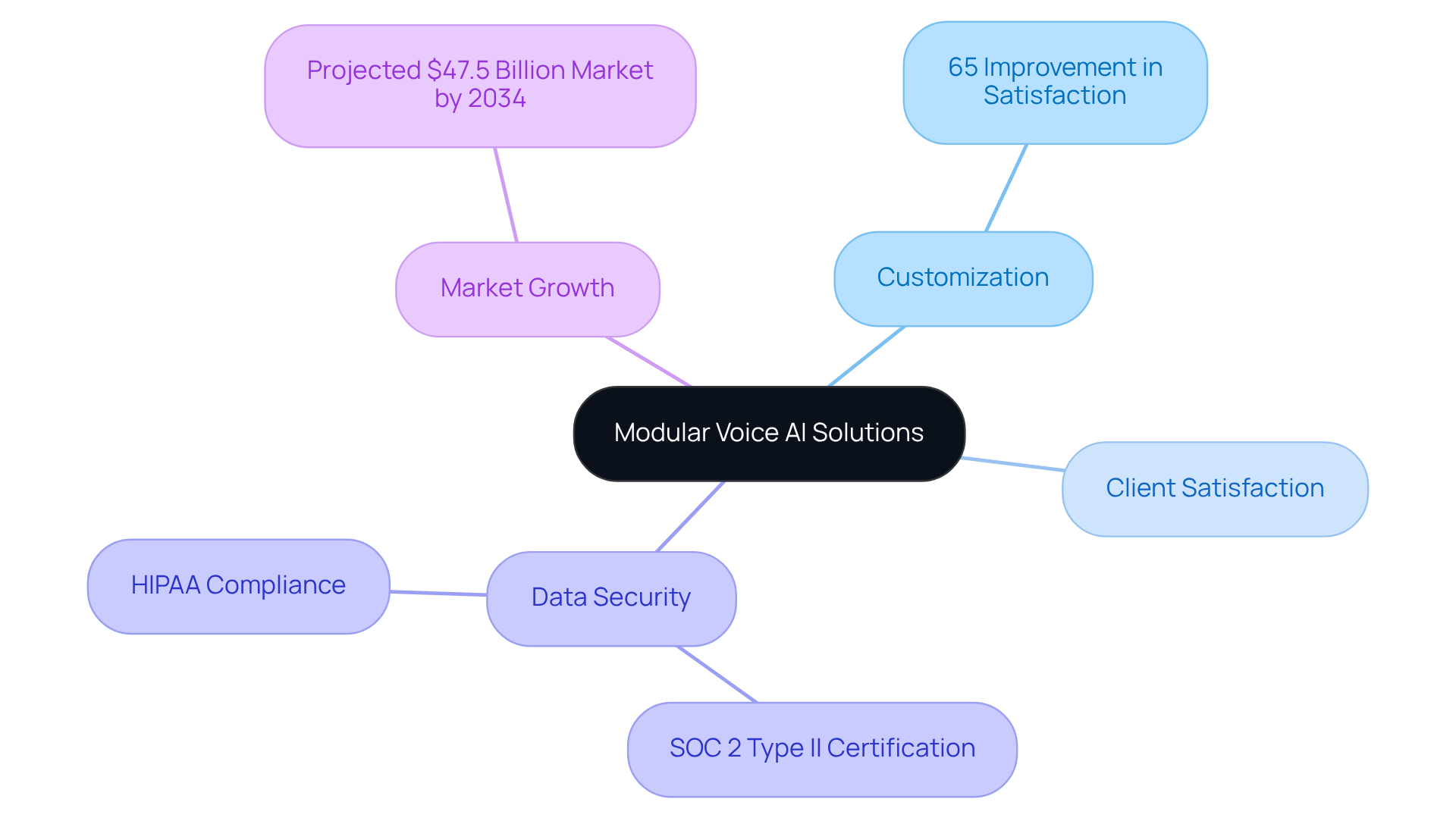 The center represents the main theme of voice AI solutions. Each branch shows a key aspect of the solution, helping you understand how they all connect and contribute to enhancing enterprise capabilities.