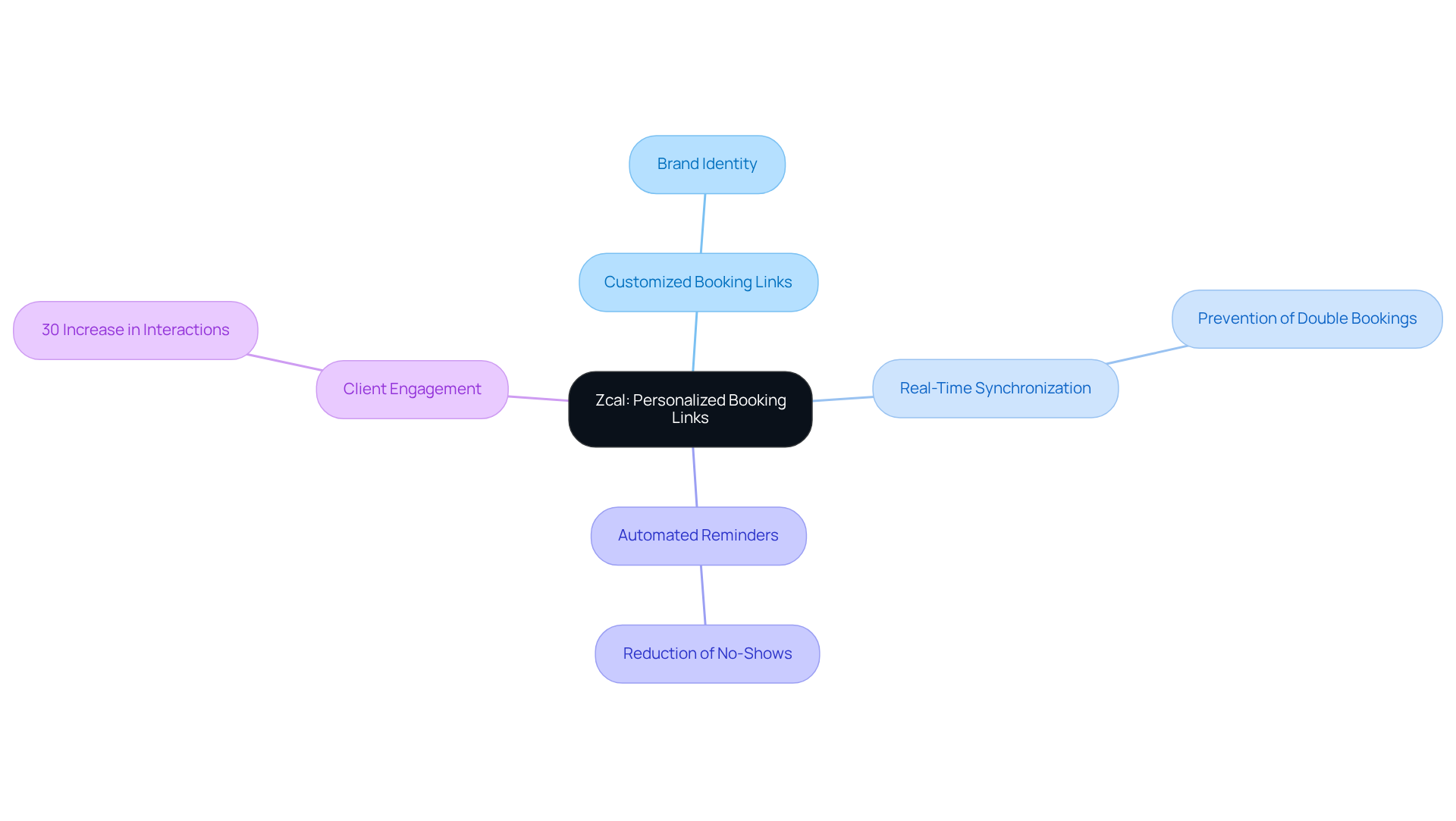 The central node represents Zcal's core offering, while each branch highlights a feature. Sub-branches explain how these features positively impact client interactions and operational efficiency. The central node represents Zcal's core offering, while each branch highlights a feature. Sub-branches explain how these features positively impact client interactions and operational efficiency.