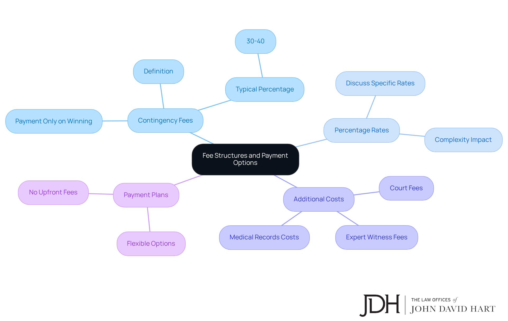 The central node represents the main topic, while the branches show different aspects of fee structures and payment options. Each sub-branch provides specific details to help you understand what to consider when hiring an attorney.