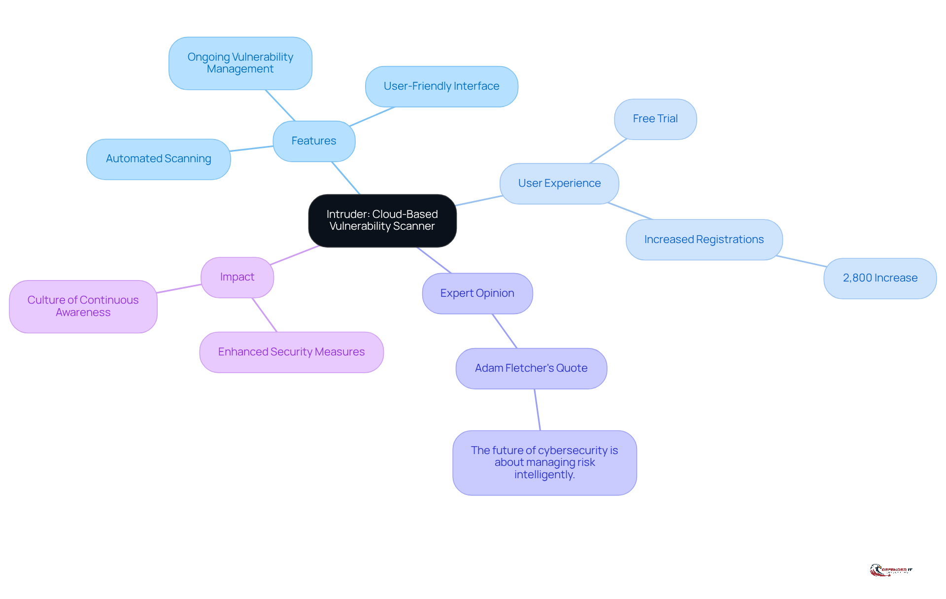Start at the center with Intruder, then explore the branches to see its features, how users experience it, expert insights, and the impact it has on organizations. Start at the center with Intruder, then explore the branches to see its features, how users experience it, expert insights, and the impact it has on organizations.