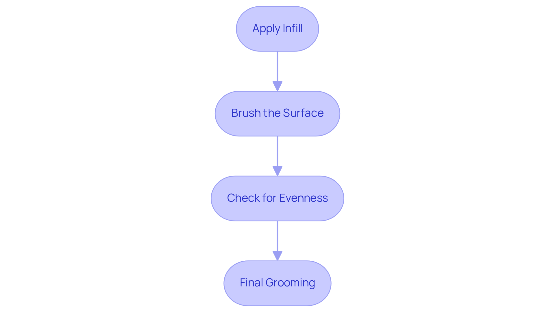 Each box represents a step in the installation process. Follow the arrows to see how each action leads to the next, ensuring a successful installation. Each box represents a step in the installation process. Follow the arrows to see how each action leads to the next, ensuring a successful installation.