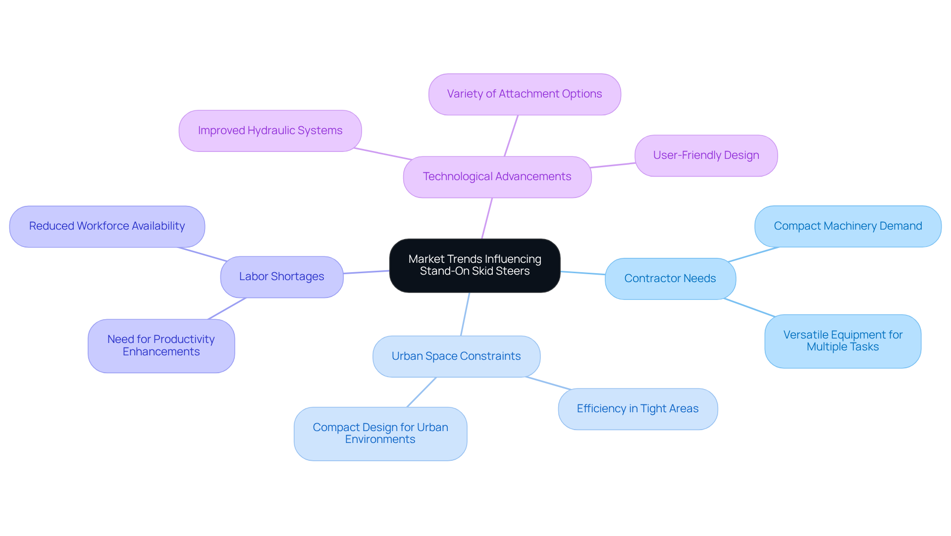 The central node represents the main topic, while the branches show key trends affecting the adoption of skid steers. Each sub-branch provides more detail on specific aspects of these trends, helping you see how they connect and influence each other. The central node represents the main topic, while the branches show key trends affecting the adoption of skid steers. Each sub-branch provides more detail on specific aspects of these trends, helping you see how they connect and influence each other.