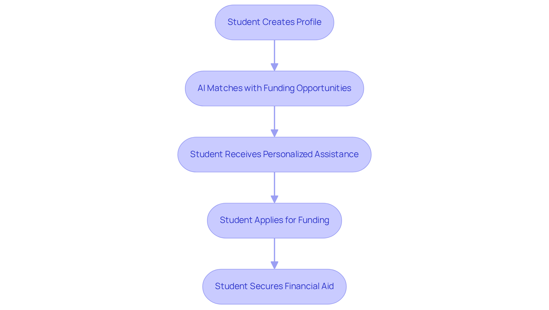 This flowchart shows the steps students take to find financial aid through Kollegio AI. Start at the top with creating a profile, and follow the arrows down to see how they can secure funding for their education. This flowchart shows the steps students take to find financial aid through Kollegio AI. Start at the top with creating a profile, and follow the arrows down to see how they can secure funding for their education.