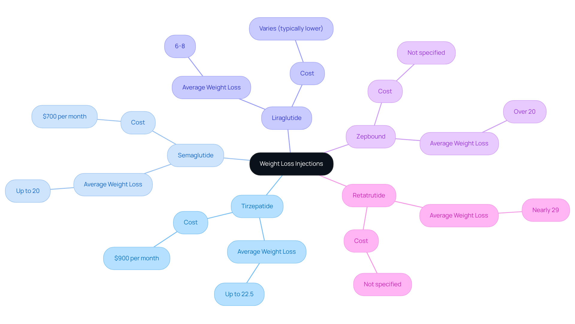 This mindmap helps you visualize the different weight loss injections available. Each branch represents a specific injection, showing how much weight you can expect to lose and how much it costs. The more you know about each option, the easier it will be to make an informed choice! This mindmap helps you visualize the different weight loss injections available. Each branch represents a specific injection, showing how much weight you can expect to lose and how much it costs. The more you know about each option, the easier it will be to make an informed choice!