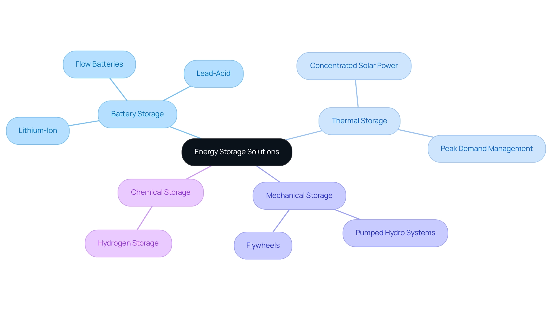 Each branch represents a type of energy storage solution, with sub-branches detailing specific technologies and characteristics relevant to that category.