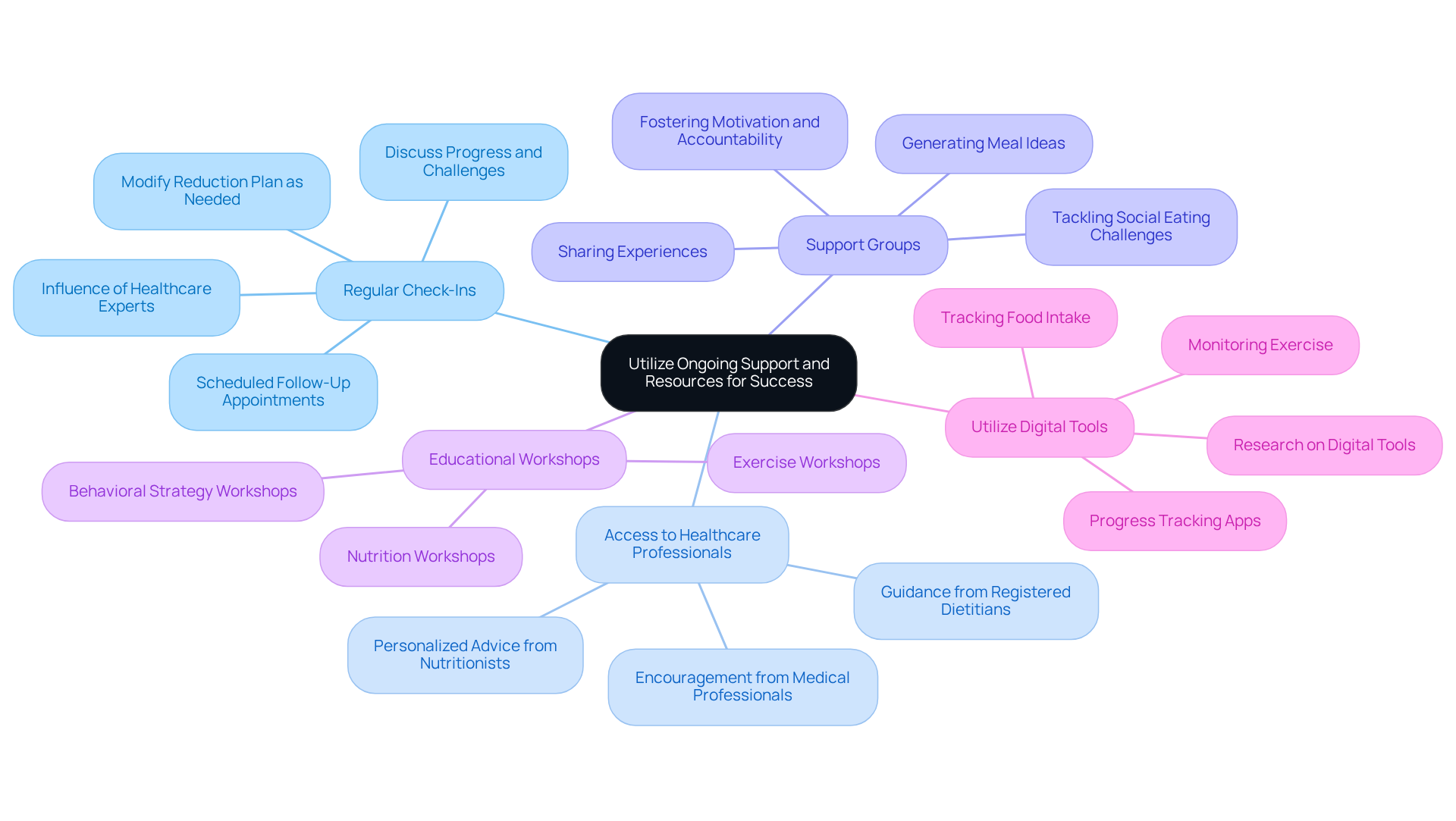 The central idea is about utilizing support and resources for weight loss success. Each branch represents a different strategy you can use, and the sub-branches provide more details on how to implement those strategies. The central idea is about utilizing support and resources for weight loss success. Each branch represents a different strategy you can use, and the sub-branches provide more details on how to implement those strategies.