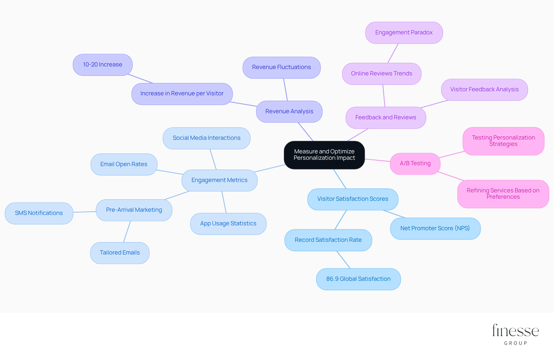 This mindmap starts with the central theme of measuring personalization impact in hotels. Each branch represents a key metric or method. Follow the branches to see how each metric contributes to understanding and optimizing guest experiences and hotel revenues.