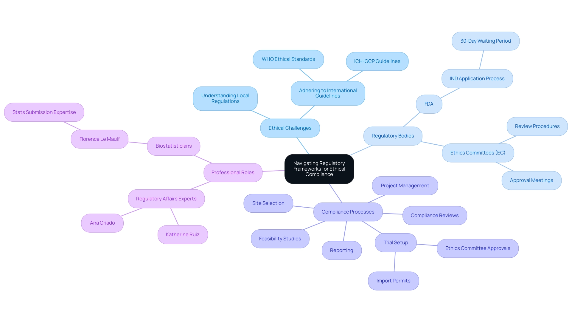 The central node represents the overall theme, with branches depicting key areas related to ethical compliance in clinical research, each color-coded for clarity.