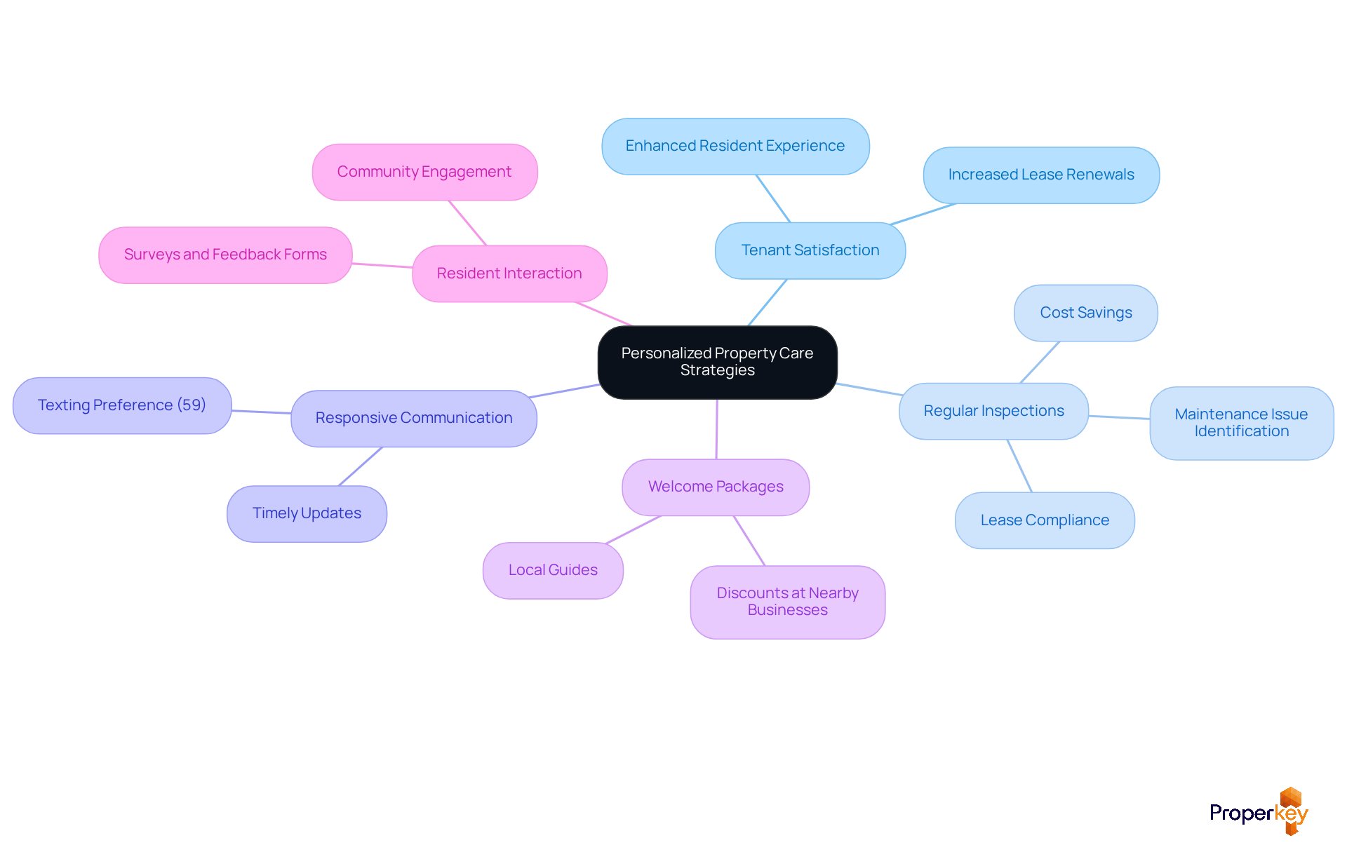 The central node represents the main theme of property care strategies. Each branch shows a key area of focus, and the sub-branches detail specific actions or benefits related to that area. This layout helps visualize how different strategies connect to improve tenant satisfaction and property management. The central node represents the main theme of property care strategies. Each branch shows a key area of focus, and the sub-branches detail specific actions or benefits related to that area. This layout helps visualize how different strategies connect to improve tenant satisfaction and property management.