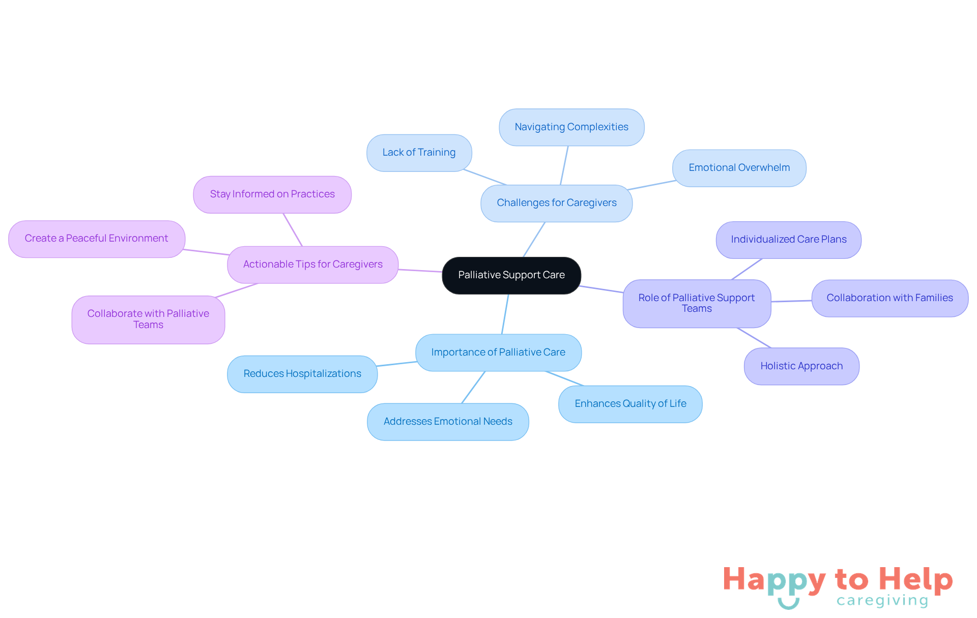 The central node represents the main topic of palliative support care, while the branches illustrate the various aspects and tips that caregivers can follow to enhance comfort for seniors.