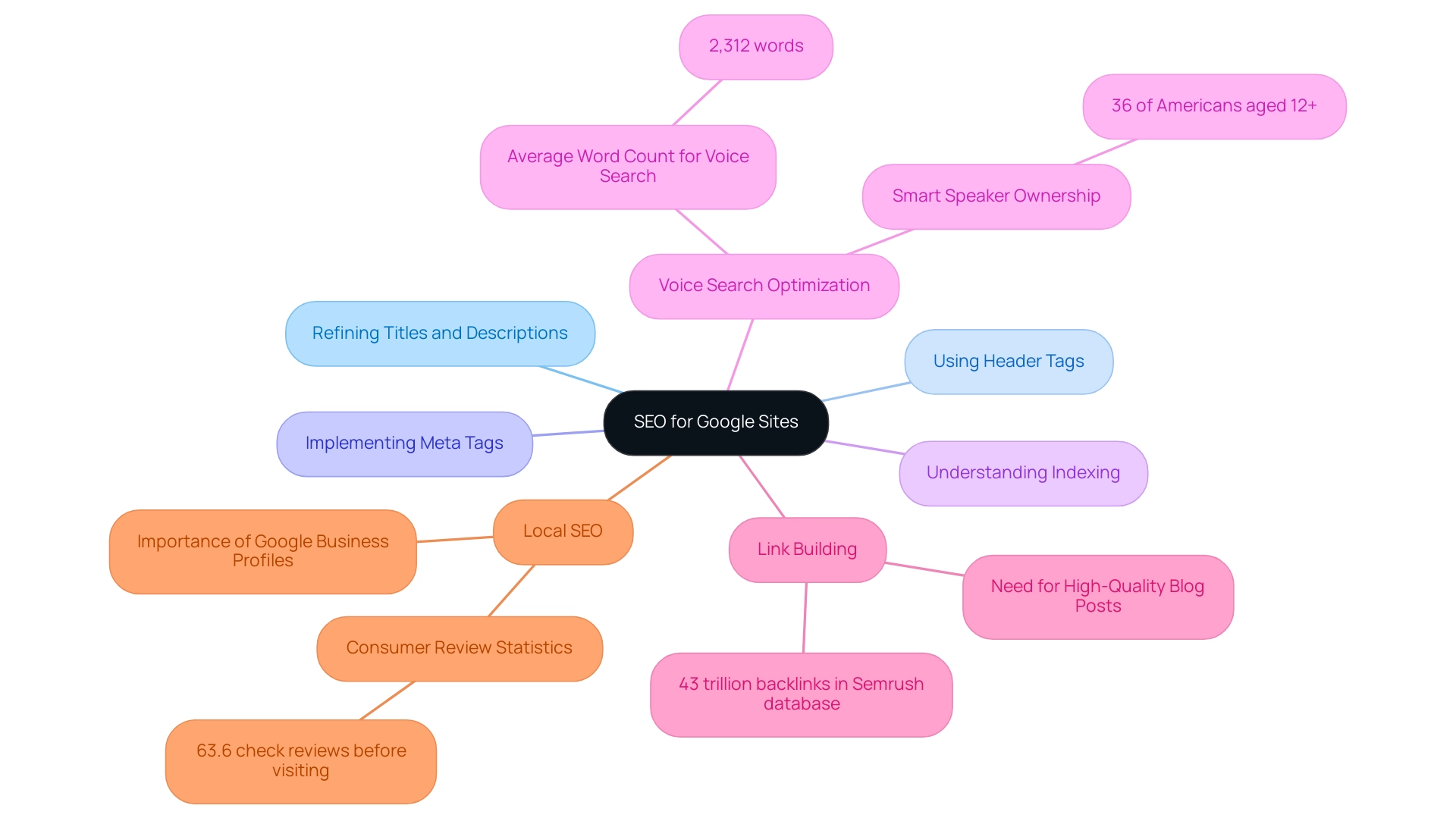 The central node represents the main topic (SEO for Google Sites), with branches indicating various strategies and their respective details.