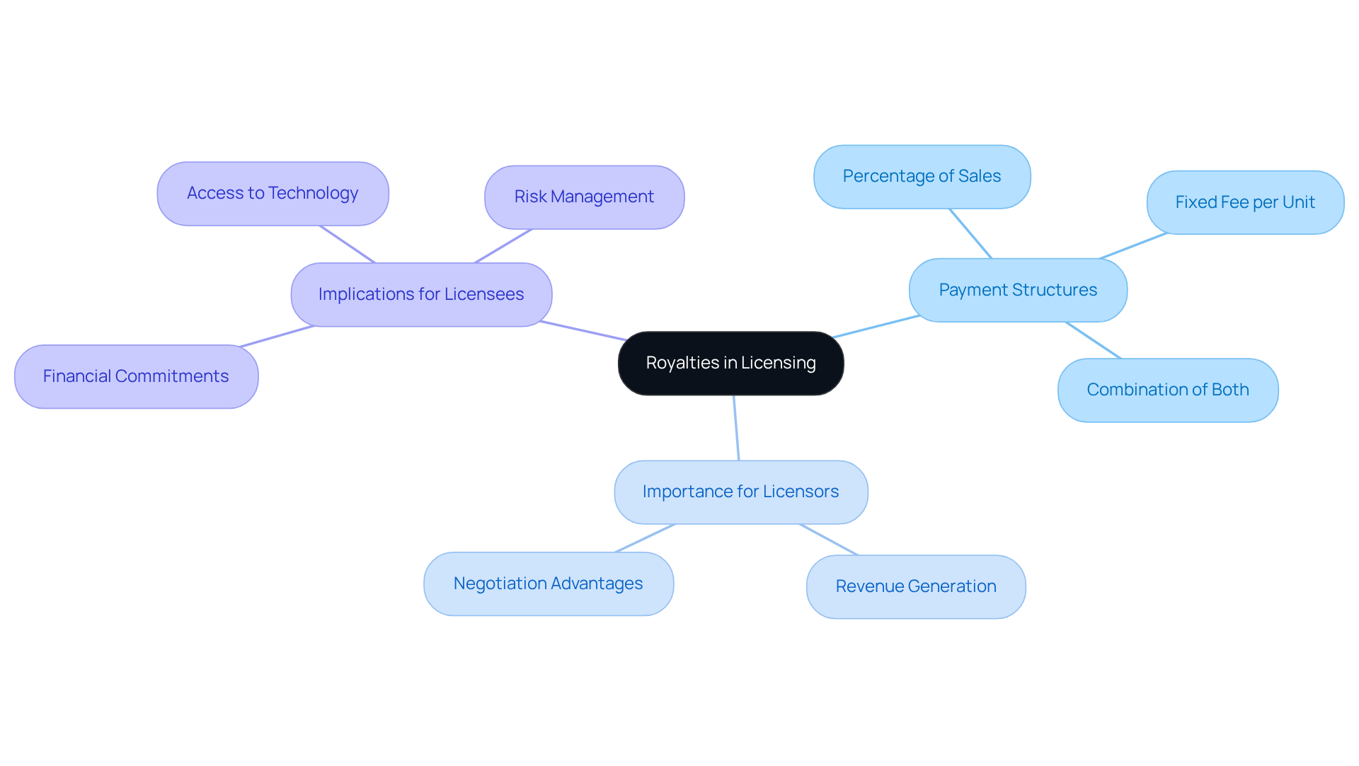 This mindmap starts with the central idea of royalties in licensing. Each branch represents a different aspect of royalties, such as how they are structured and why they matter. Follow the branches to see how each part connects to the overall concept, helping you grasp the complexities of royalty valuation.