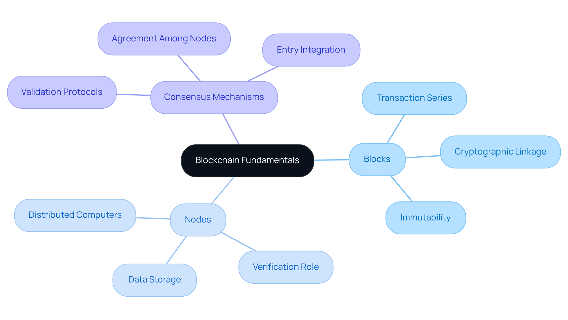 The central node represents blockchain technology, while the branches show its essential components. Each branch expands on what that component entails, making it clear how they all fit together in the blockchain ecosystem. The central node represents blockchain technology, while the branches show its essential components. Each branch expands on what that component entails, making it clear how they all fit together in the blockchain ecosystem.