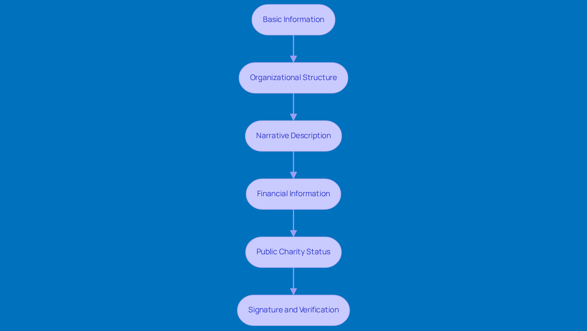 Each box represents a step in the application process. Follow the arrows to see how to move from one step to the next, ensuring you cover all necessary information for your 501(c)(3) application.