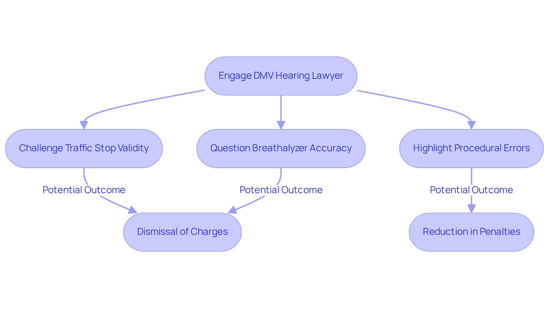 This flowchart shows the steps you can take with a lawyer's help. Start by engaging a lawyer, then follow the arrows to see the strategies they might use to improve your chances in a DMV hearing.
