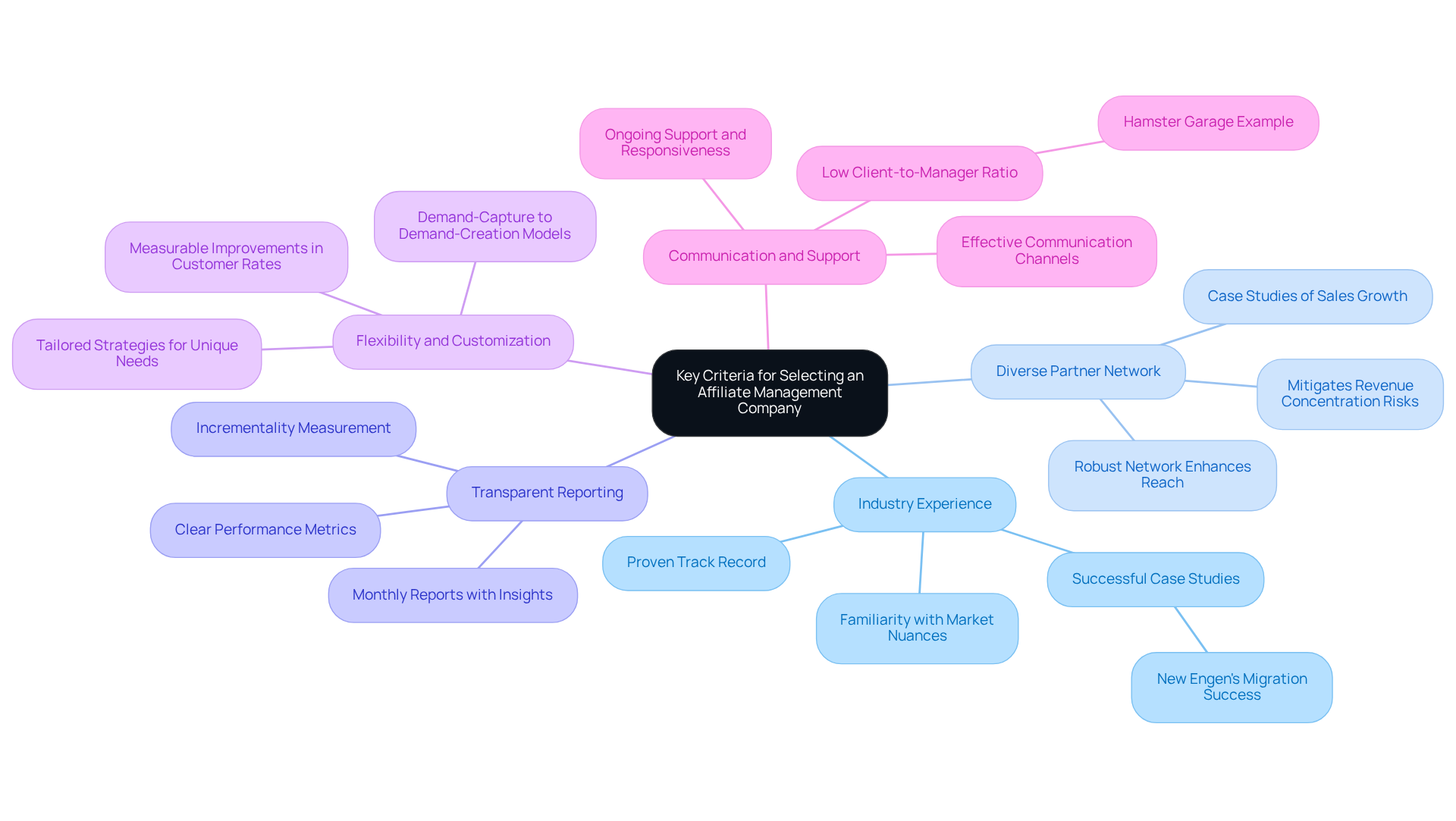 This mindmap helps you visualize the important factors to consider when choosing an affiliate management company. Each branch represents a key criterion, and the sub-branches provide more details about what to look for in that area. Follow the branches to understand how each criterion contributes to a successful partnership.