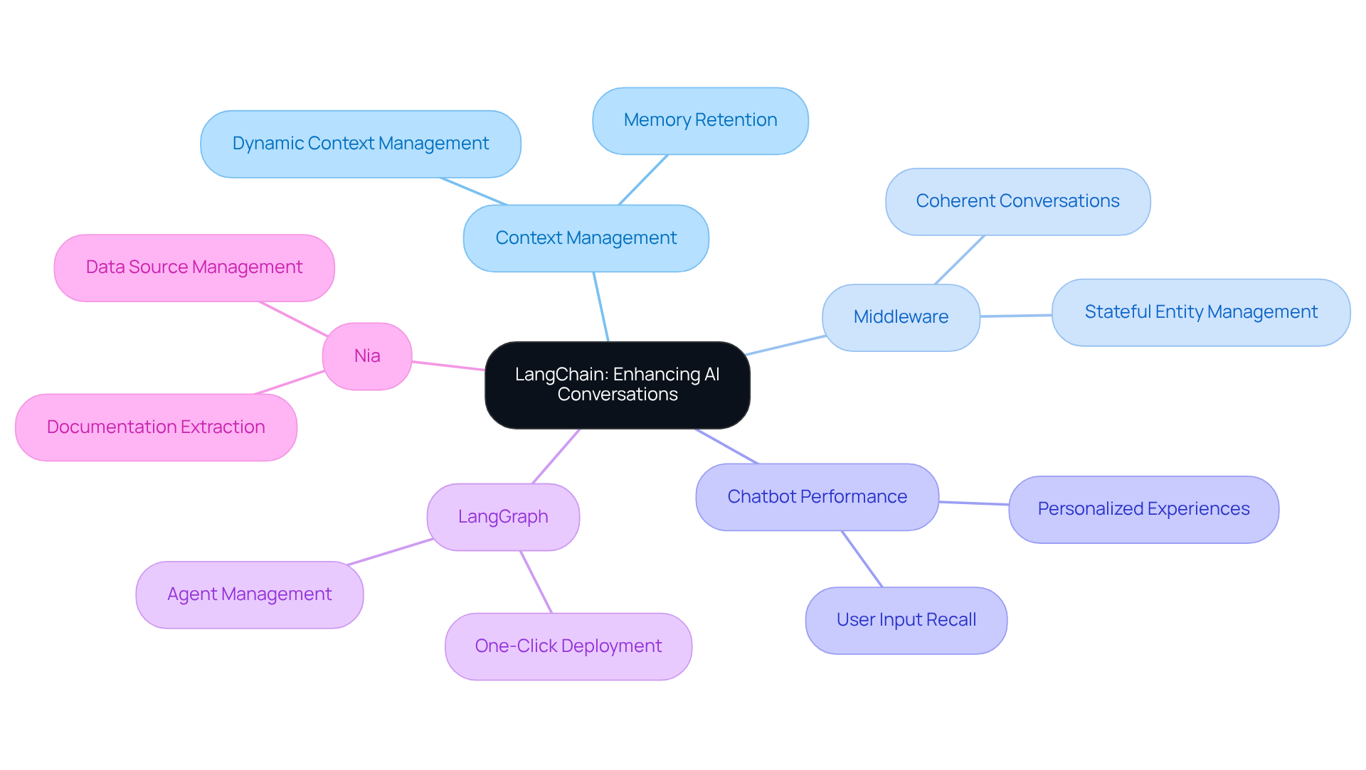 The central node represents LangChain, while the branches show its key features and tools. Each sub-branch provides more detail about how these elements contribute to enhancing AI conversations. The central node represents LangChain, while the branches show its key features and tools. Each sub-branch provides more detail about how these elements contribute to enhancing AI conversations.