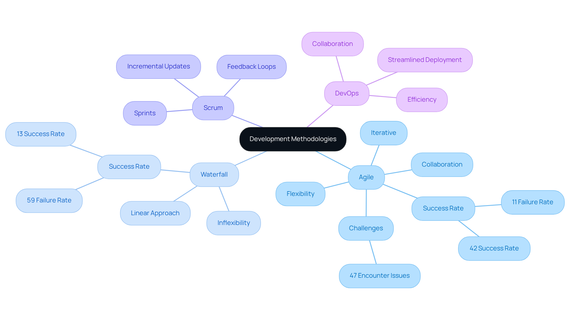 This mindmap starts with the main topic of development methodologies at the center. Each branch represents a different methodology, and the sub-branches provide details about their characteristics and when to use them. Follow the branches to understand how each methodology fits into the software development process.