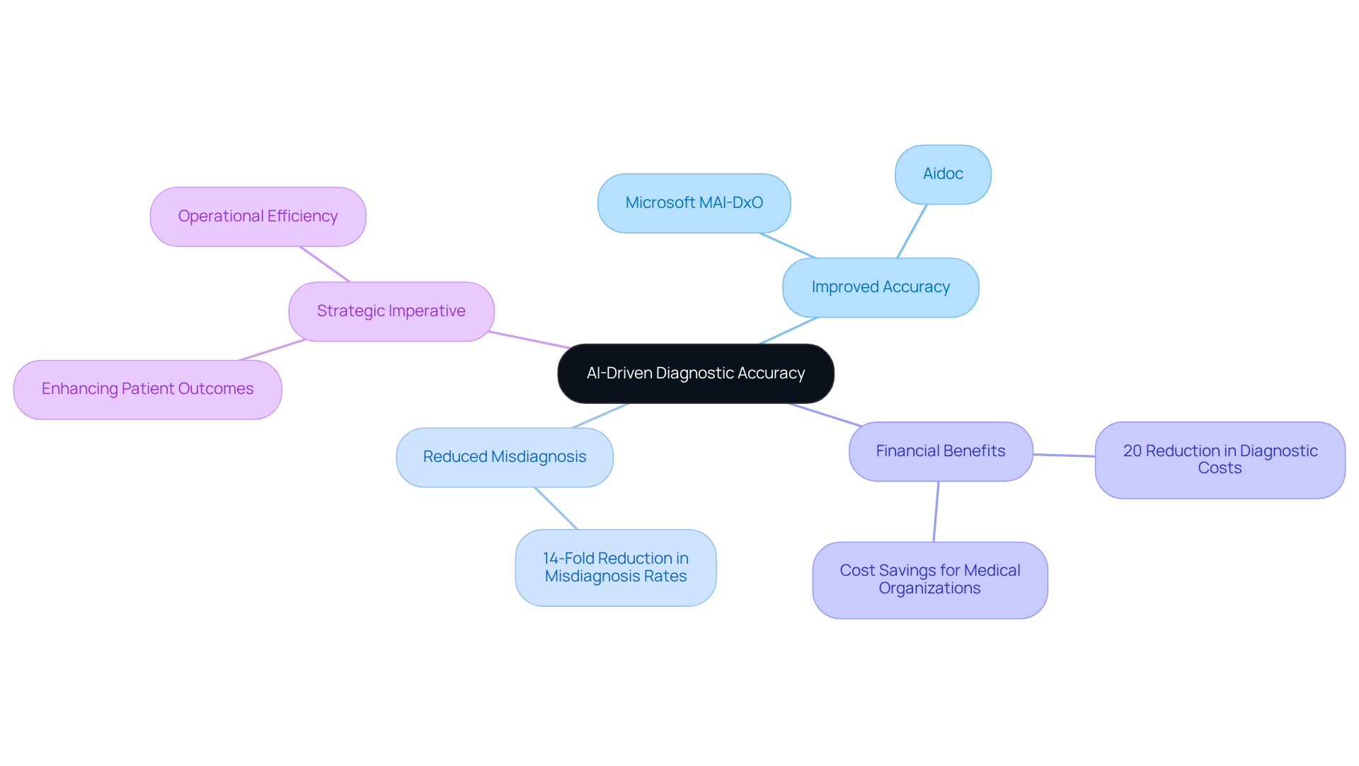The central node represents the main theme of AI in diagnostics, while the branches show the various benefits and implications. Each branch highlights a specific area of impact, making it easy to understand how AI transforms patient outcomes.