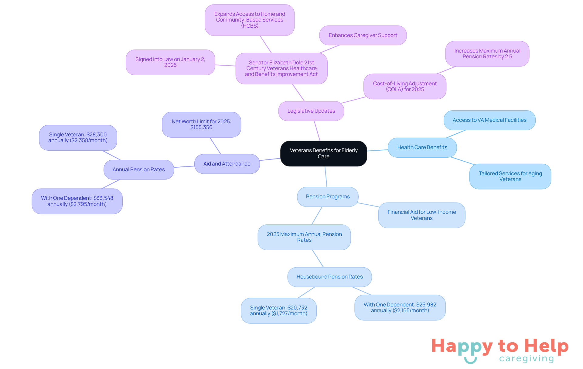 The central node represents the overall theme of veterans benefits for elderly care. Each branch shows a specific type of benefit or legislative update, with further details provided in sub-branches. This structure helps families understand the available resources and how they can support their loved ones.